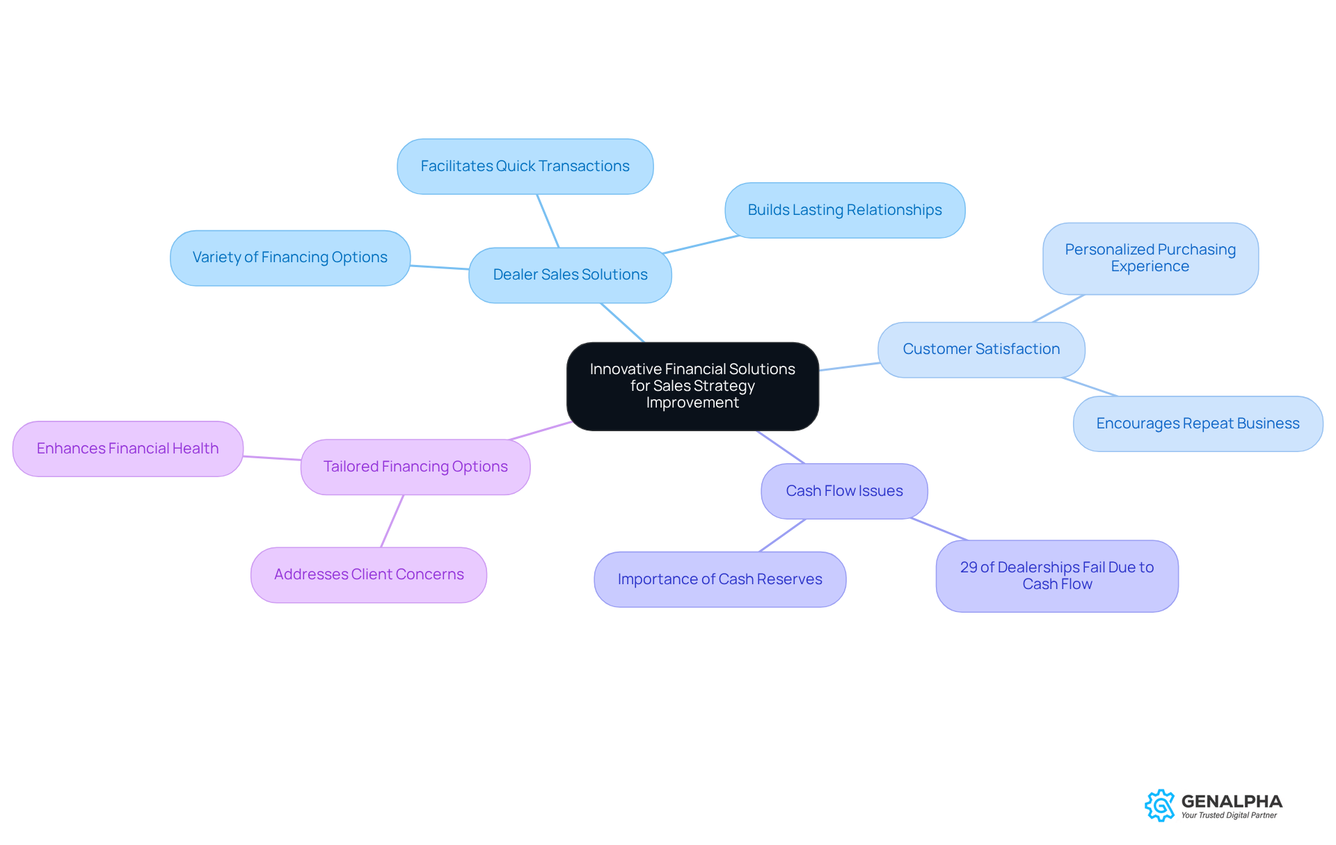 The central idea represents the key topic of innovative financial solutions, while branches show how these solutions impact various aspects of dealership sales strategies and customer experiences. Each branch connects to specific benefits or challenges, making it easy to understand the broader picture.