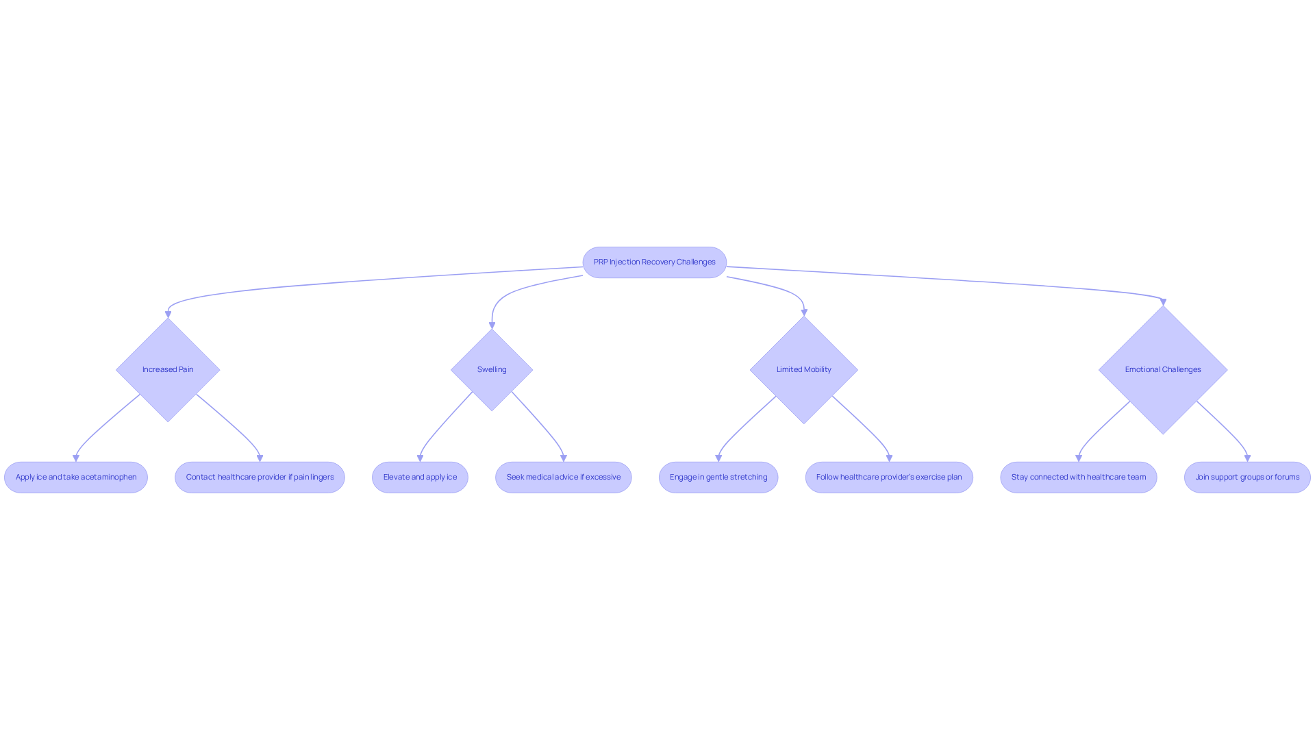 This flowchart helps you navigate common recovery challenges after PRP injections. Each main challenge has strategies to help you cope and recover effectively. Follow the arrows to see what to do if you encounter increased pain, swelling, limited mobility, or emotional challenges. This flowchart helps you navigate common recovery challenges after PRP injections. Each main challenge has strategies to help you cope and recover effectively. Follow the arrows to see what to do if you encounter increased pain, swelling, limited mobility, or emotional challenges.