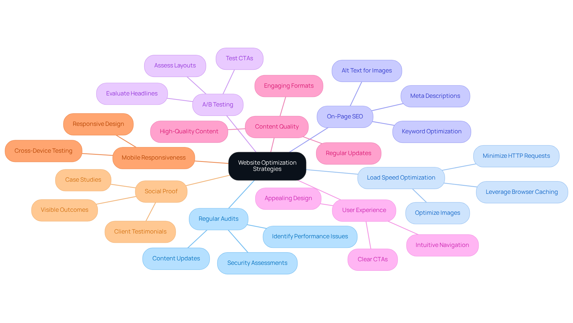 The central node represents the overall goal of optimizing websites. Each branch shows a key strategy, and the sub-branches provide specific actions or tools to implement. This layout helps you visualize how different strategies connect and contribute to improving website performance. The central node represents the overall goal of optimizing websites. Each branch shows a key strategy, and the sub-branches provide specific actions or tools to implement. This layout helps you visualize how different strategies connect and contribute to improving website performance.
