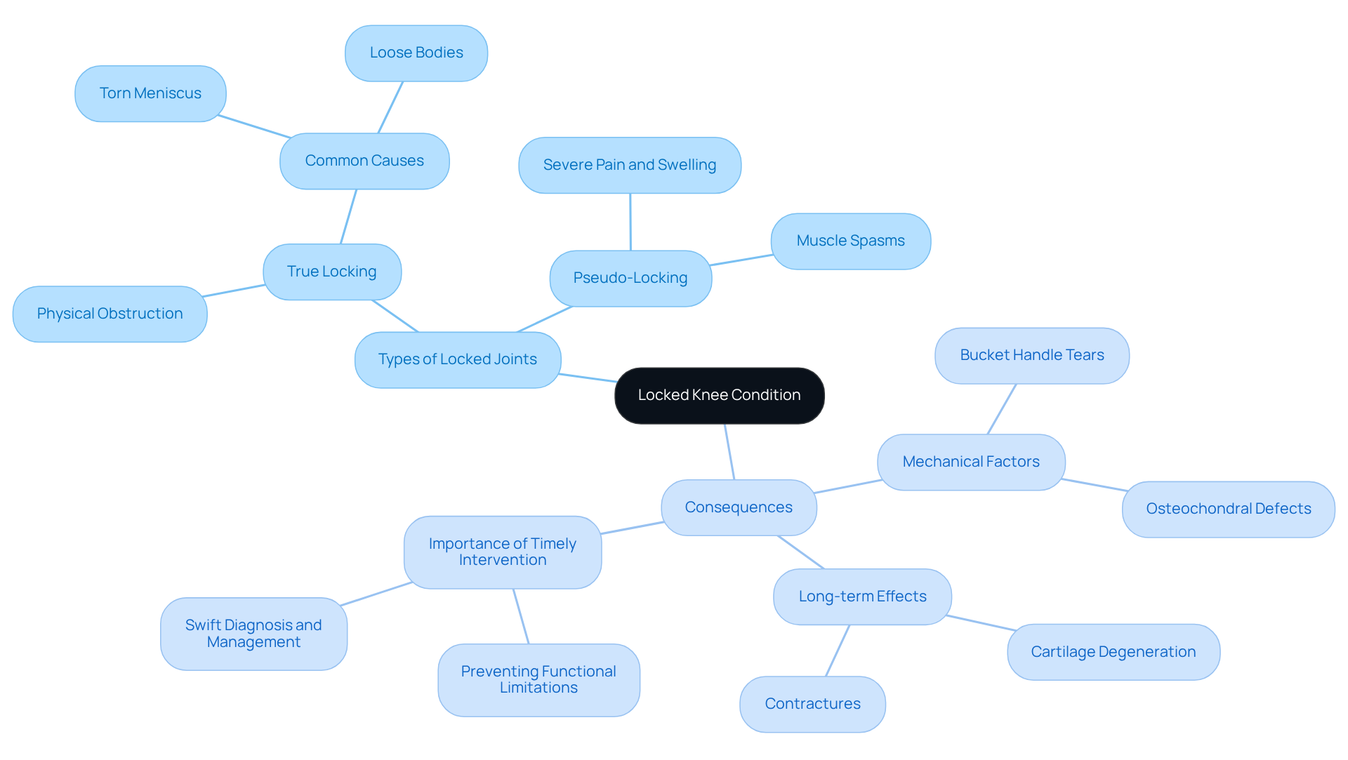The center represents the locked knee condition, with branches showing the types of locking and their implications. Each branch helps you see how different aspects relate to the overall understanding of the condition.