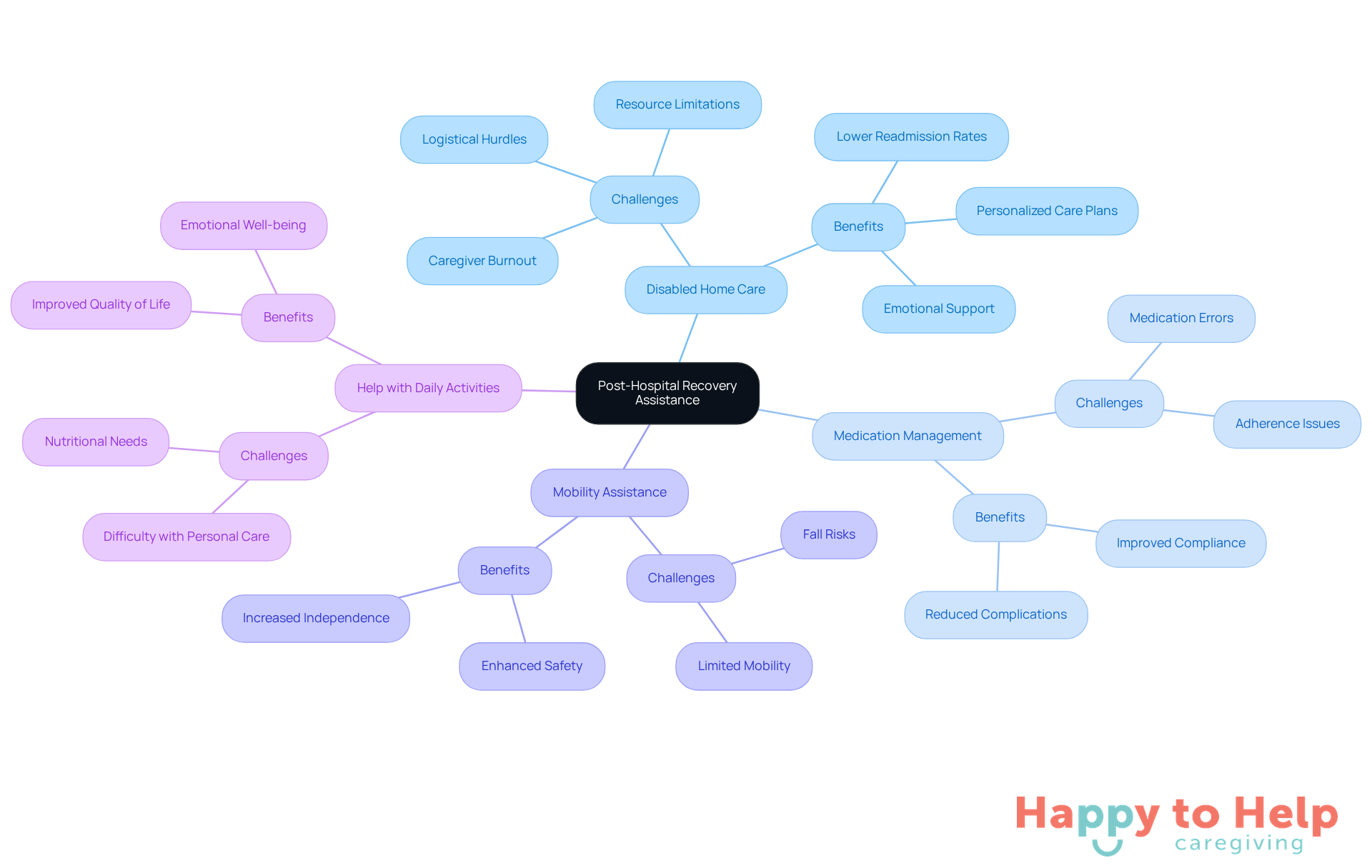 The central node represents the main topic, while the branches show different types of assistance needed for recovery. Each sub-branch highlights specific challenges or benefits, helping you see how they all connect to improve patient outcomes.