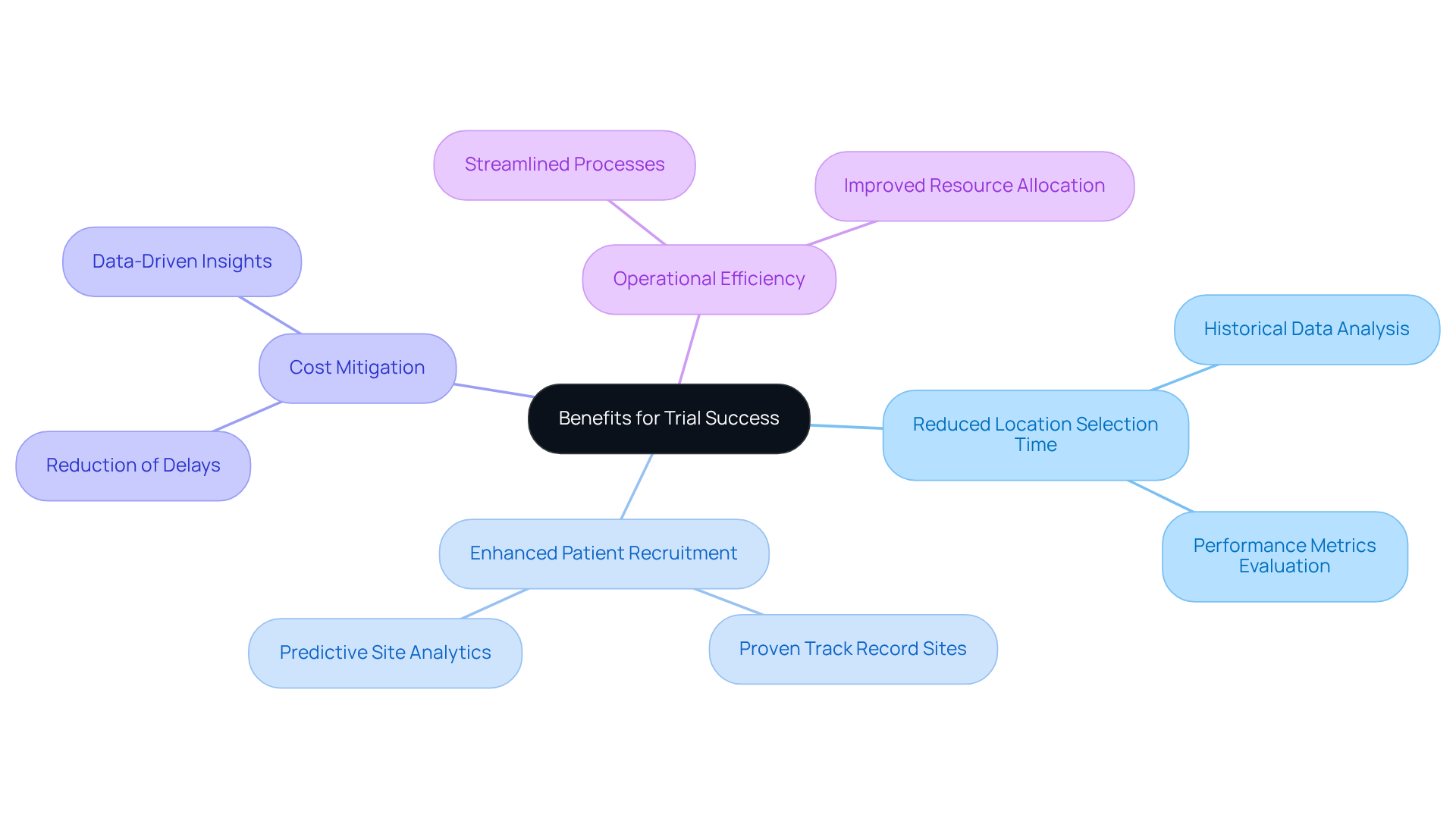 The central node represents the main theme, while the branches illustrate the key benefits. Each sub-branch provides more detail on how these benefits contribute to successful clinical trials.