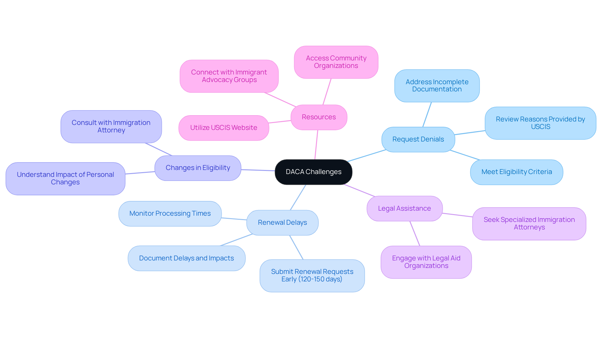 The center represents the main topic of DACA challenges. Each branch shows a specific challenge, and the sub-branches provide solutions or resources to help navigate those challenges.