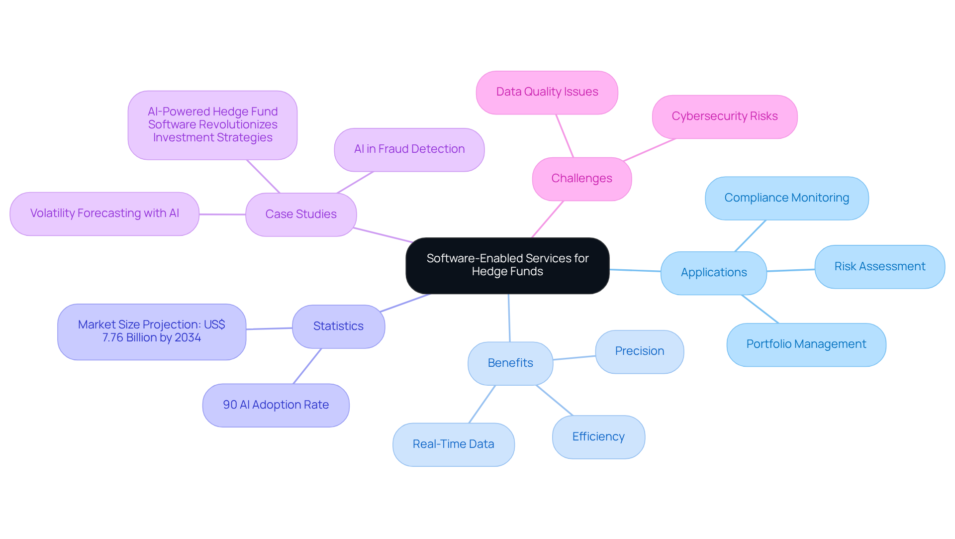 This mindmap illustrates how software-enabled services are transforming hedge funds. Start at the center with the main topic, then explore the branches to see applications, benefits, and challenges. Each branch represents a key area, helping you understand the interconnectedness of these concepts. This mindmap illustrates how software-enabled services are transforming hedge funds. Start at the center with the main topic, then explore the branches to see applications, benefits, and challenges. Each branch represents a key area, helping you understand the interconnectedness of these concepts.