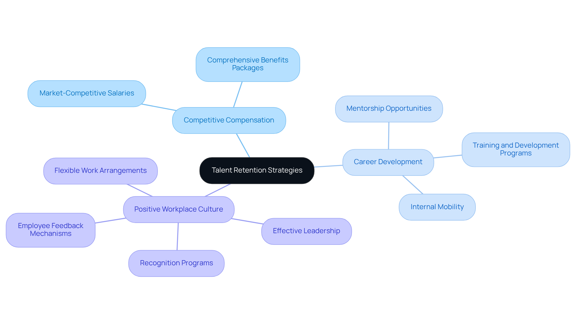 The center node represents the overall goal of retaining talent. Each branch shows a key strategy, with sub-branches detailing specific actions that can enhance employee engagement and retention. The more branches, the more comprehensive the approach!