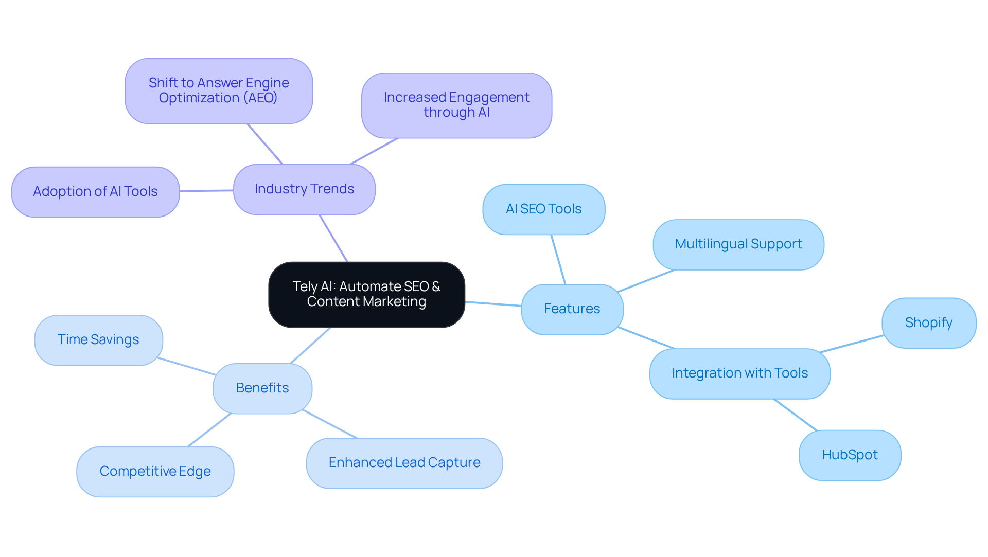 The central node represents Tely AI, while the branches show its features, benefits, and trends in the industry. Each branch helps you understand how Tely AI supports real estate professionals in their marketing efforts.