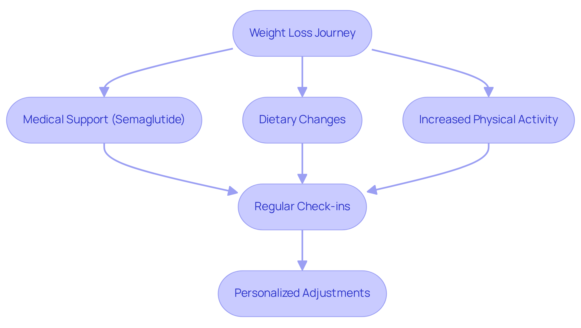 This flowchart shows the steps involved in your weight loss journey. Start at the center and follow the arrows to see how medical support, dietary changes, and physical activity work together to help you achieve your goals.
