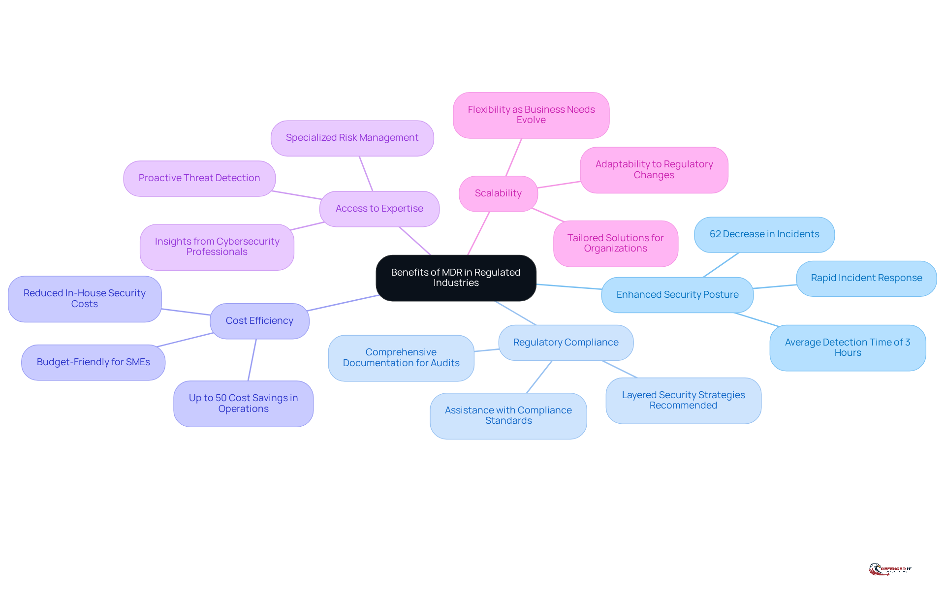 The central node represents the overall benefits of MDR, while each branch highlights a specific advantage. Follow the branches to explore how each benefit contributes to improved cybersecurity and compliance. The central node represents the overall benefits of MDR, while each branch highlights a specific advantage. Follow the branches to explore how each benefit contributes to improved cybersecurity and compliance.