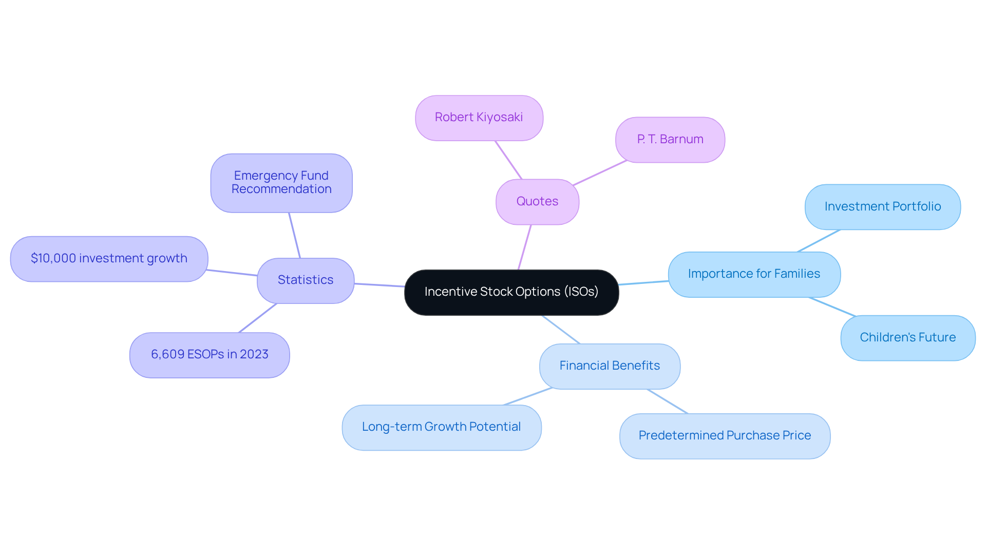 This mindmap illustrates how Incentive Stock Options can impact your family's financial future. Each branch represents a different aspect of ISOs, showing how they can lead to better investment opportunities and financial health for families. This mindmap illustrates how Incentive Stock Options can impact your family's financial future. Each branch represents a different aspect of ISOs, showing how they can lead to better investment opportunities and financial health for families.