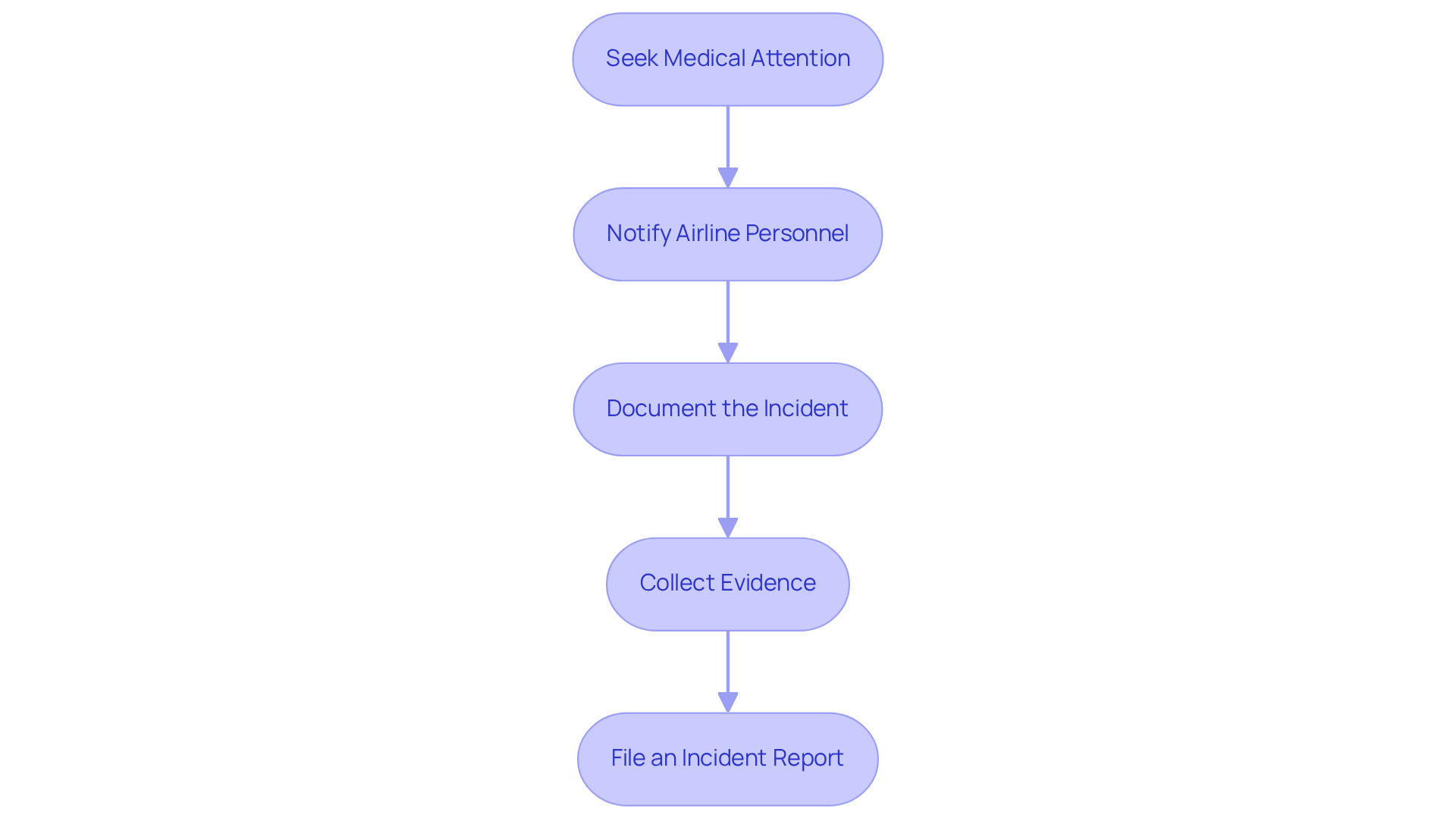 Each box represents a crucial step to follow after an injury while flying. Follow the arrows to ensure you don't miss any important actions that can help protect your health and legal rights.