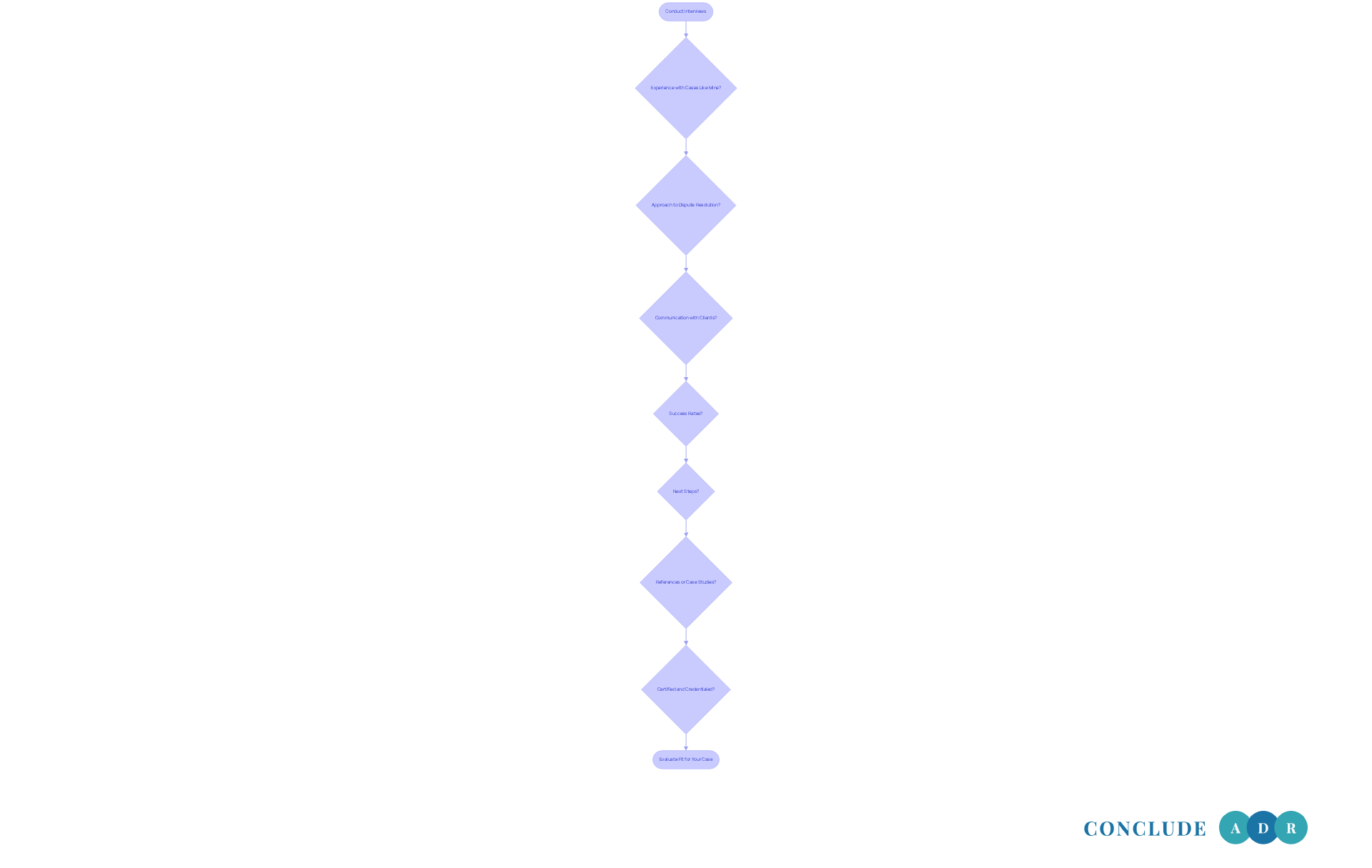 This flowchart guides you through the interview process with potential lawyers. Each question is a step that helps you evaluate their fit for your case. Follow the arrows to see how to navigate through the interview.