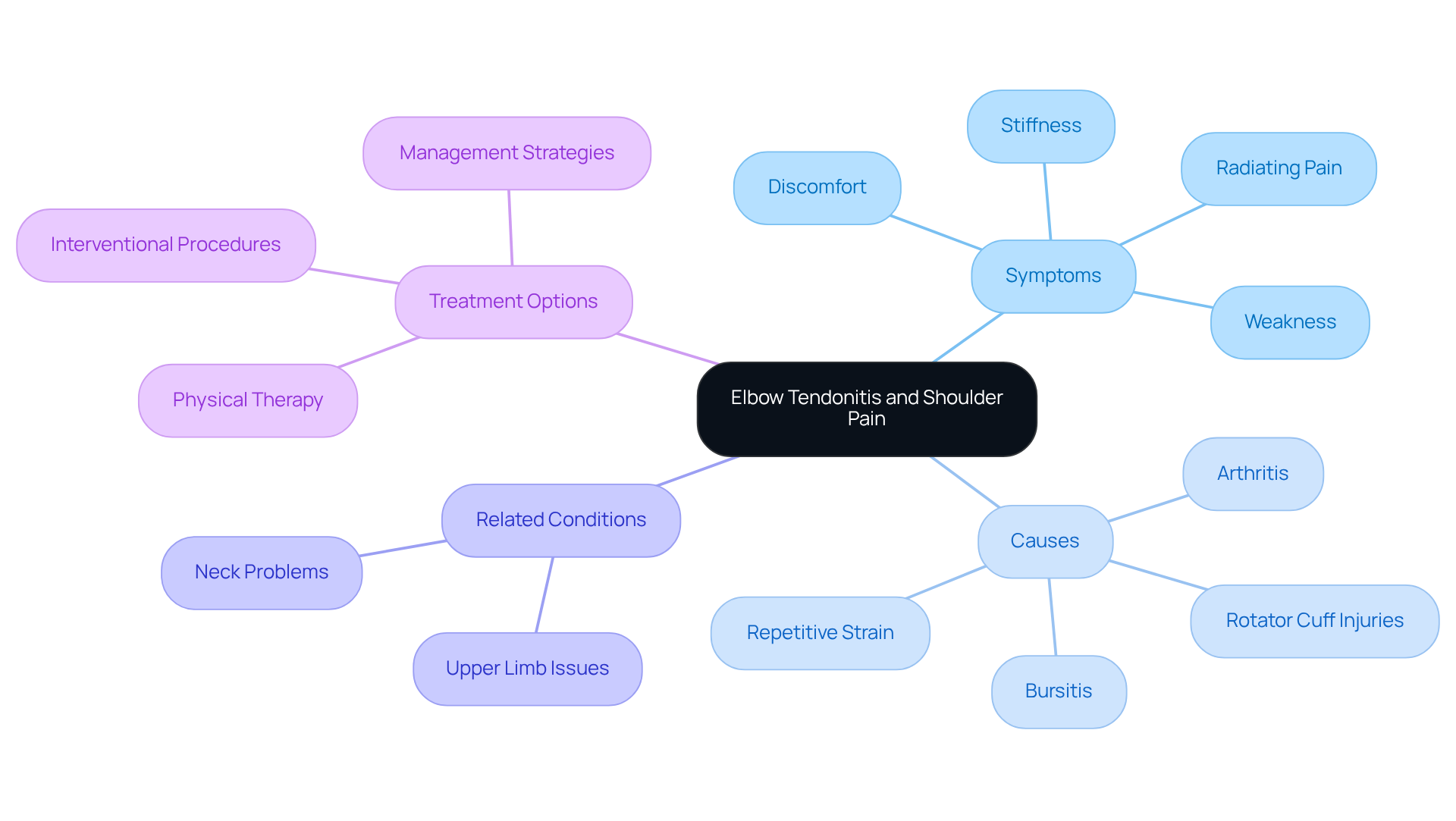 This mindmap illustrates how elbow tendonitis relates to shoulder pain and other conditions. Each branch represents a different aspect of the topic, helping you see how symptoms, causes, and treatments are interconnected. This mindmap illustrates how elbow tendonitis relates to shoulder pain and other conditions. Each branch represents a different aspect of the topic, helping you see how symptoms, causes, and treatments are interconnected.