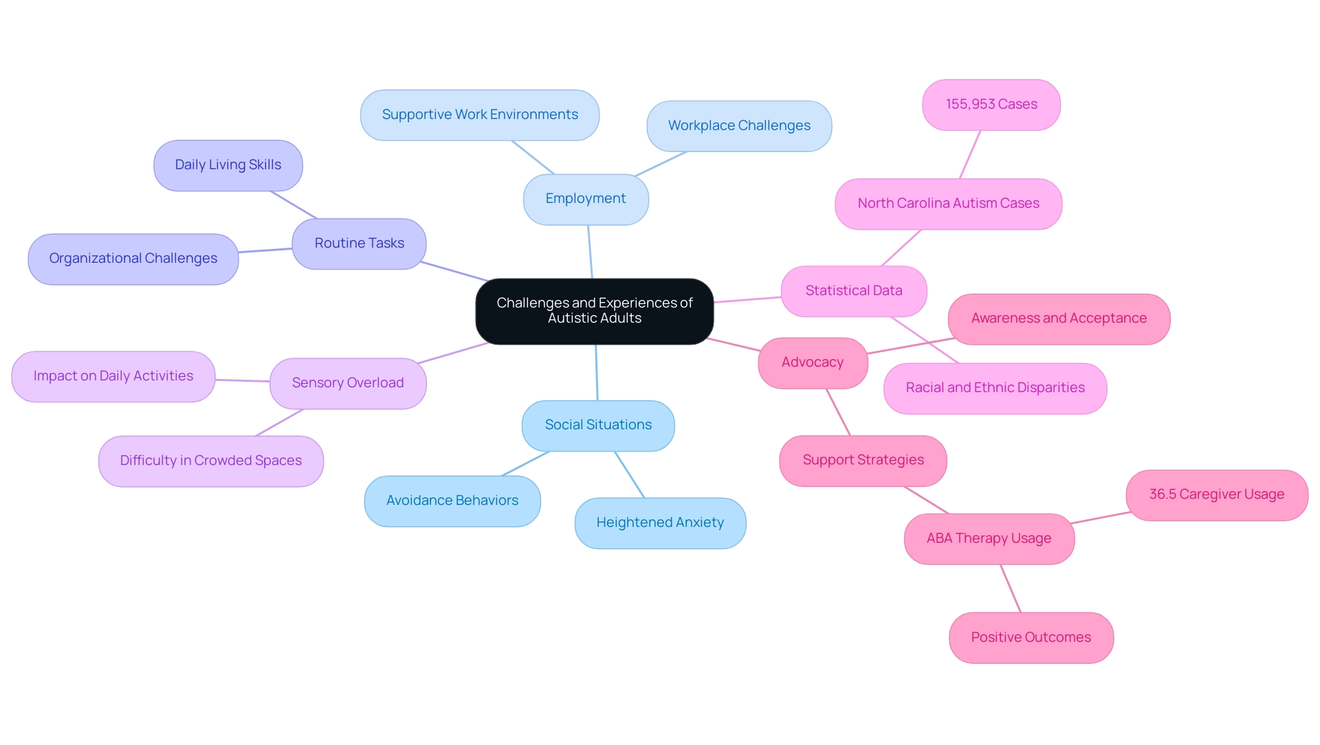 The central node represents the overall theme, with branches denoting key challenges and topics related to autism in adults, each color-coded for clarity.