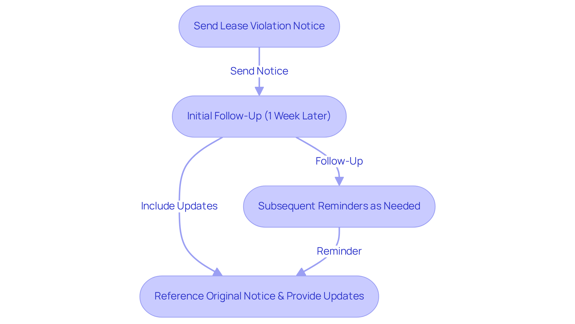 This flowchart outlines the steps property managers should take after sending a lease violation notice. Follow the arrows to see the sequence of actions, from the initial notice to follow-ups and reminders. This flowchart outlines the steps property managers should take after sending a lease violation notice. Follow the arrows to see the sequence of actions, from the initial notice to follow-ups and reminders.