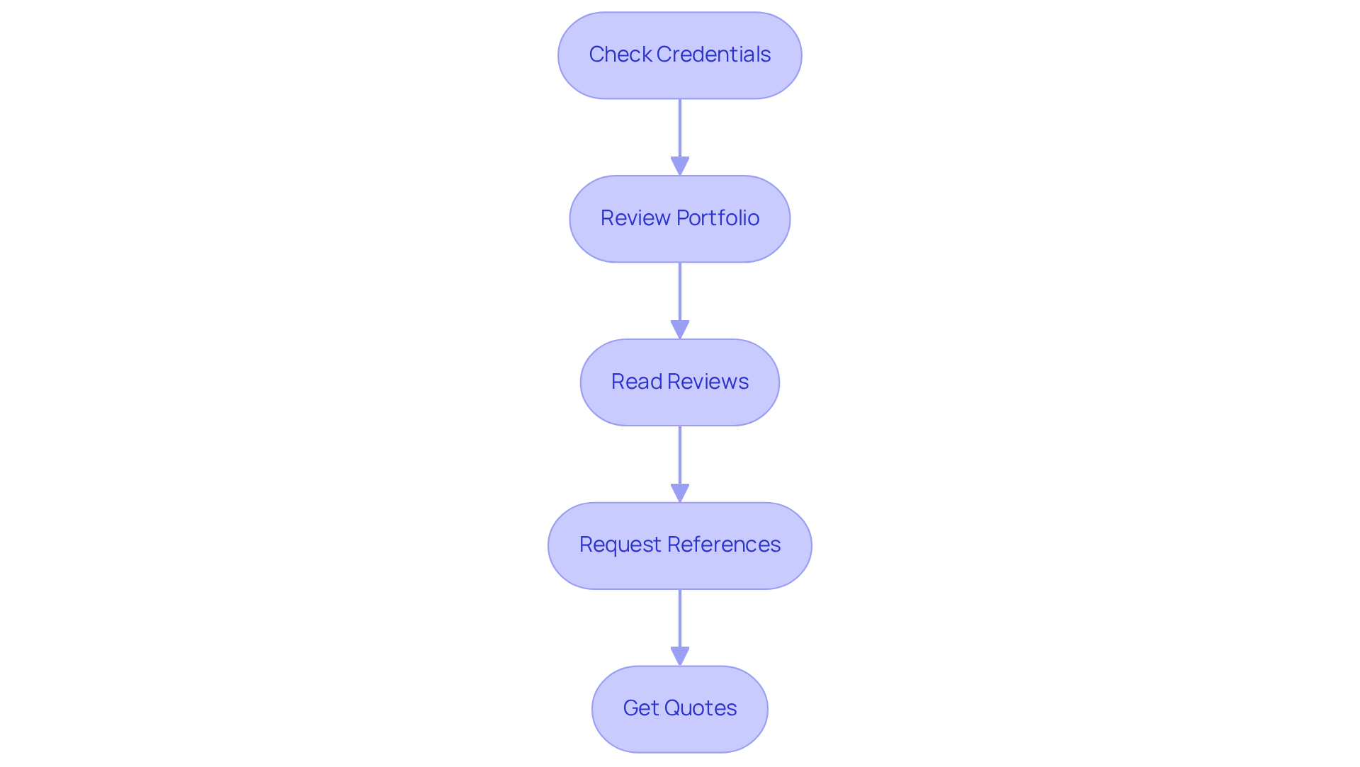Each box represents a crucial step in the evaluation process. Follow the arrows to see how to assess potential installers effectively.
