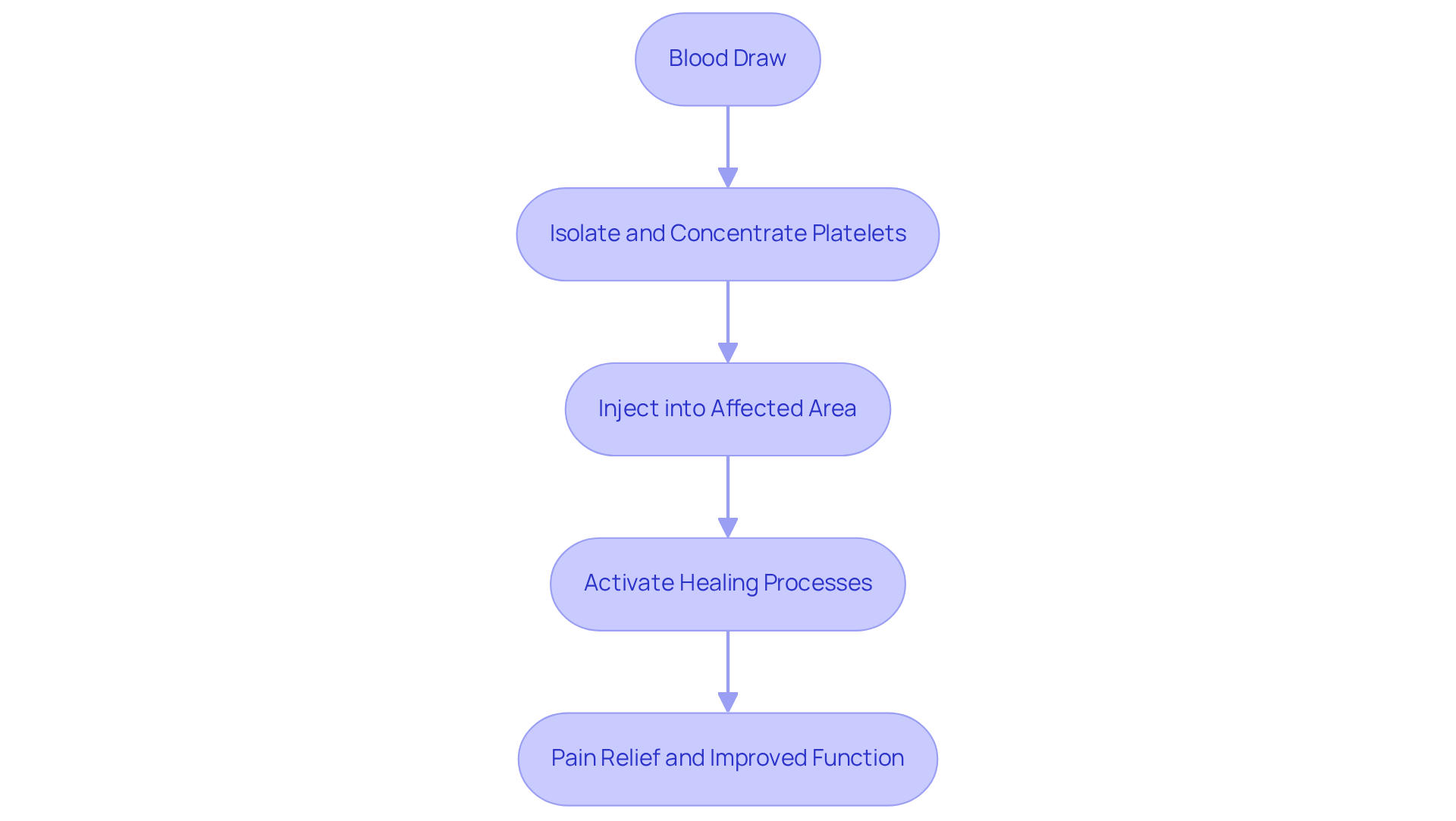 This flowchart outlines the steps involved in PRP therapy. Start with the blood draw, then see how the platelets are prepared and injected, leading to healing and pain relief. Each step is connected to show how they work together to help patients regain their mobility.