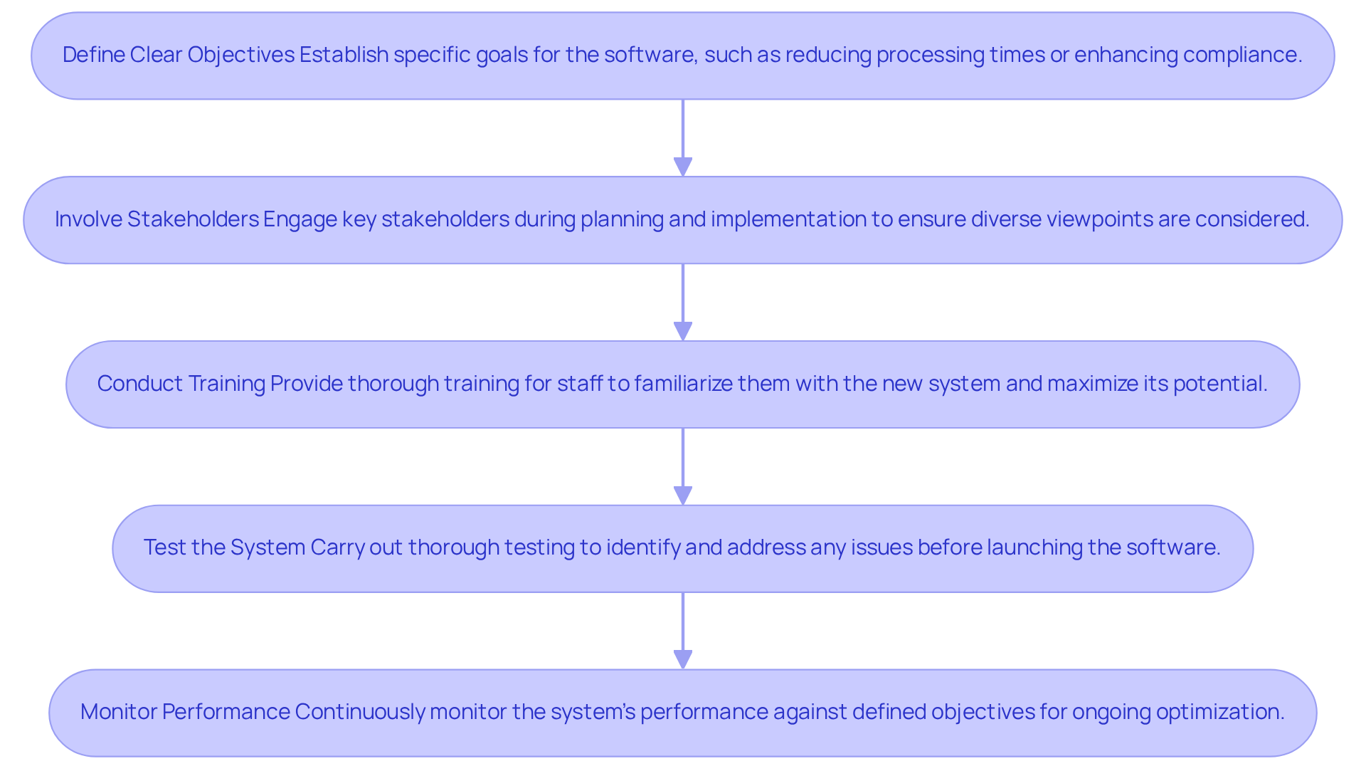 This flowchart outlines the key steps for implementing loan application processing software. Start at the top with 'Define Clear Objectives' and follow the arrows down to see how each step connects to the next. Each box explains what needs to be done to ensure a smooth integration of the software.