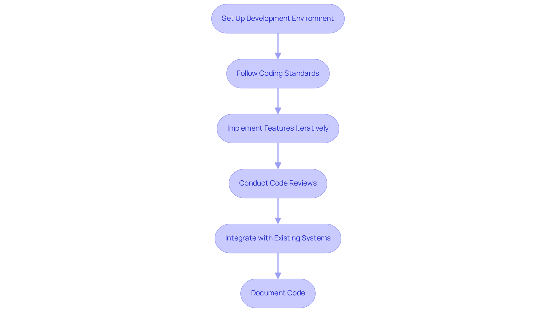 Each box represents a crucial step in the software implementation process. Follow the arrows to see how each step leads to the next, ensuring a smooth and compliant implementation.