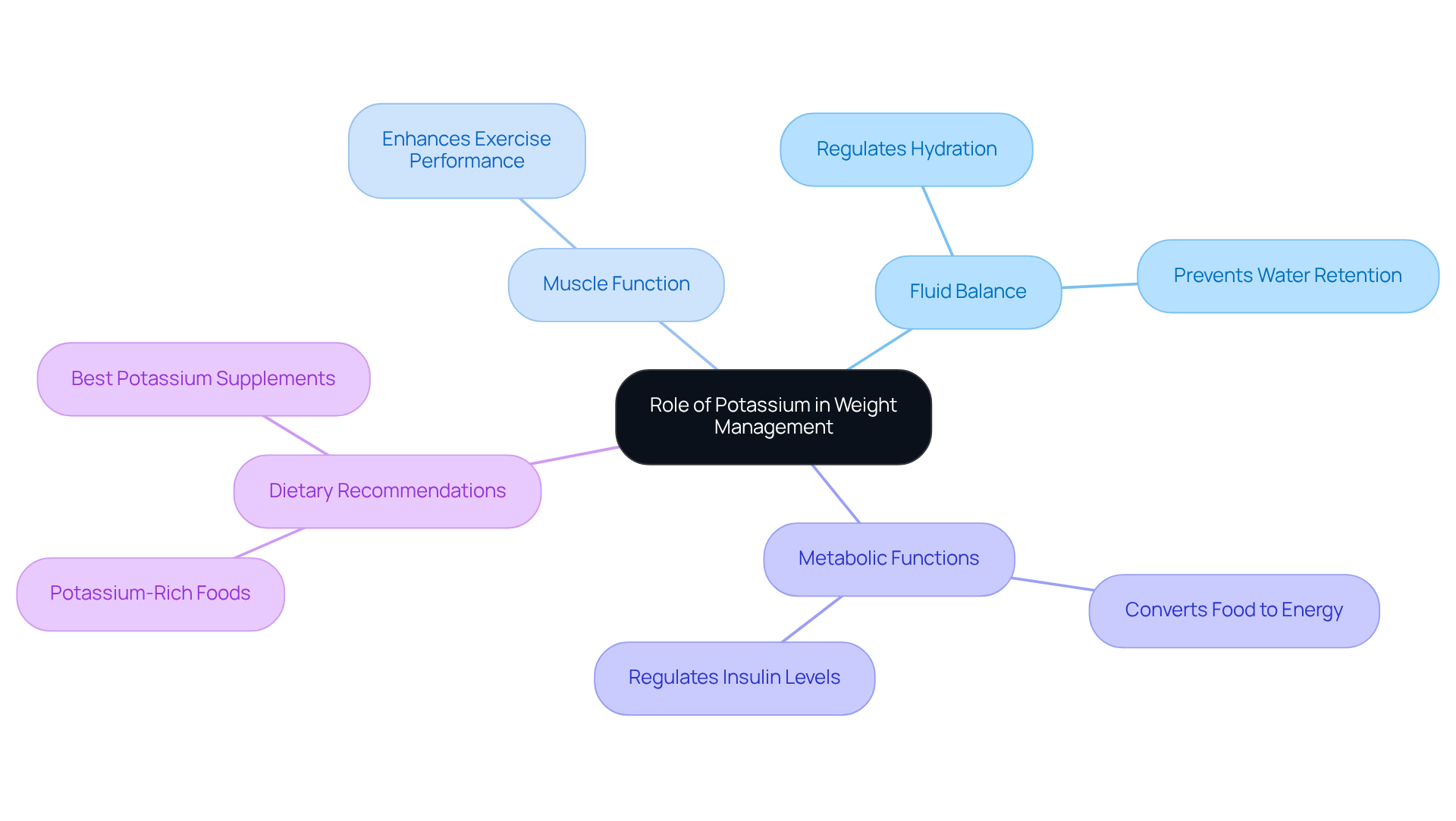 This mindmap illustrates how potassium contributes to weight management. Start at the center with the main idea, then follow the branches to explore how potassium affects fluid balance, muscle function, metabolism, and dietary choices. Each branch shows a different aspect of potassium's importance, helping you understand its multifaceted role in managing body composition.