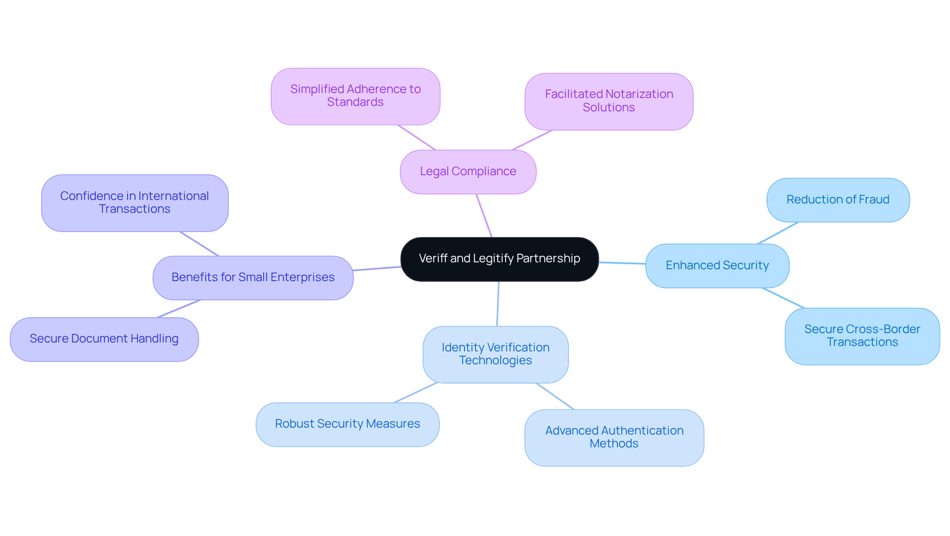 At the center, you'll find the partnership. The branches show how this collaboration enhances security and what benefits it provides to small enterprises and legal processes. At the center, you'll find the partnership. The branches show how this collaboration enhances security and what benefits it provides to small enterprises and legal processes.
