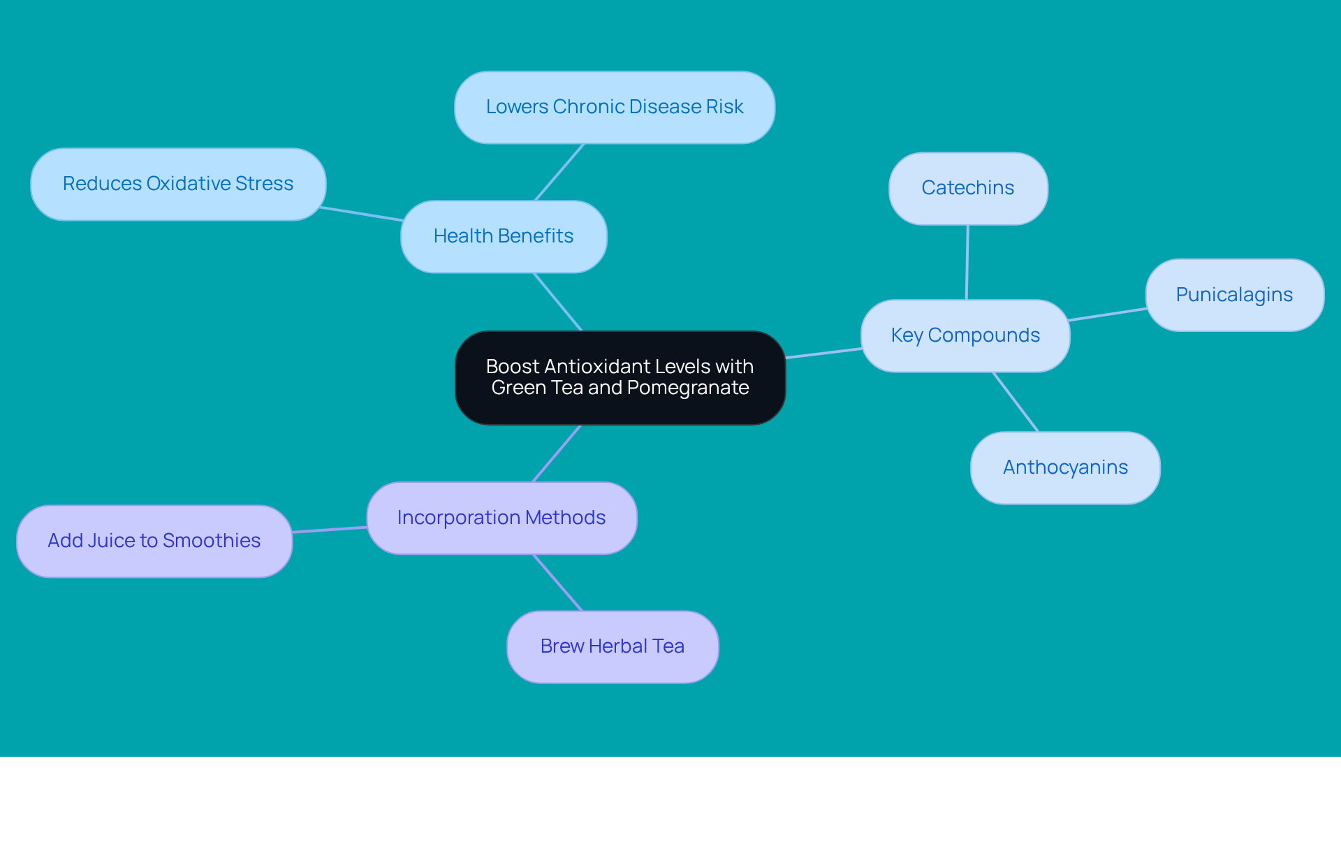 The central idea is about boosting antioxidant levels. Each branch represents a different aspect: health benefits, key compounds, and ways to enjoy these ingredients. Follow the branches to explore how they connect and contribute to better health.