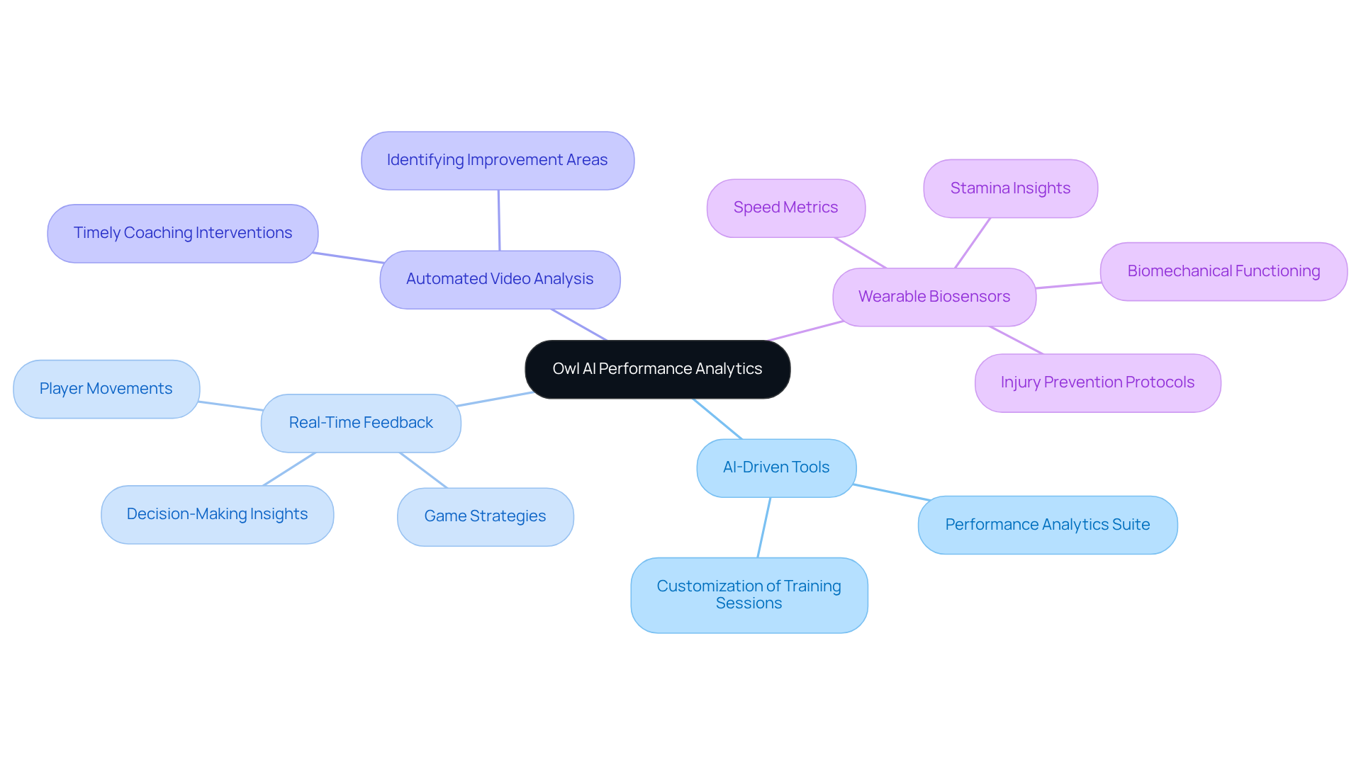 The central node represents Owl AI's analytics tools, with branches showing different aspects of performance analysis. Each sub-branch provides more detail on how these tools help coaches improve player performance.
