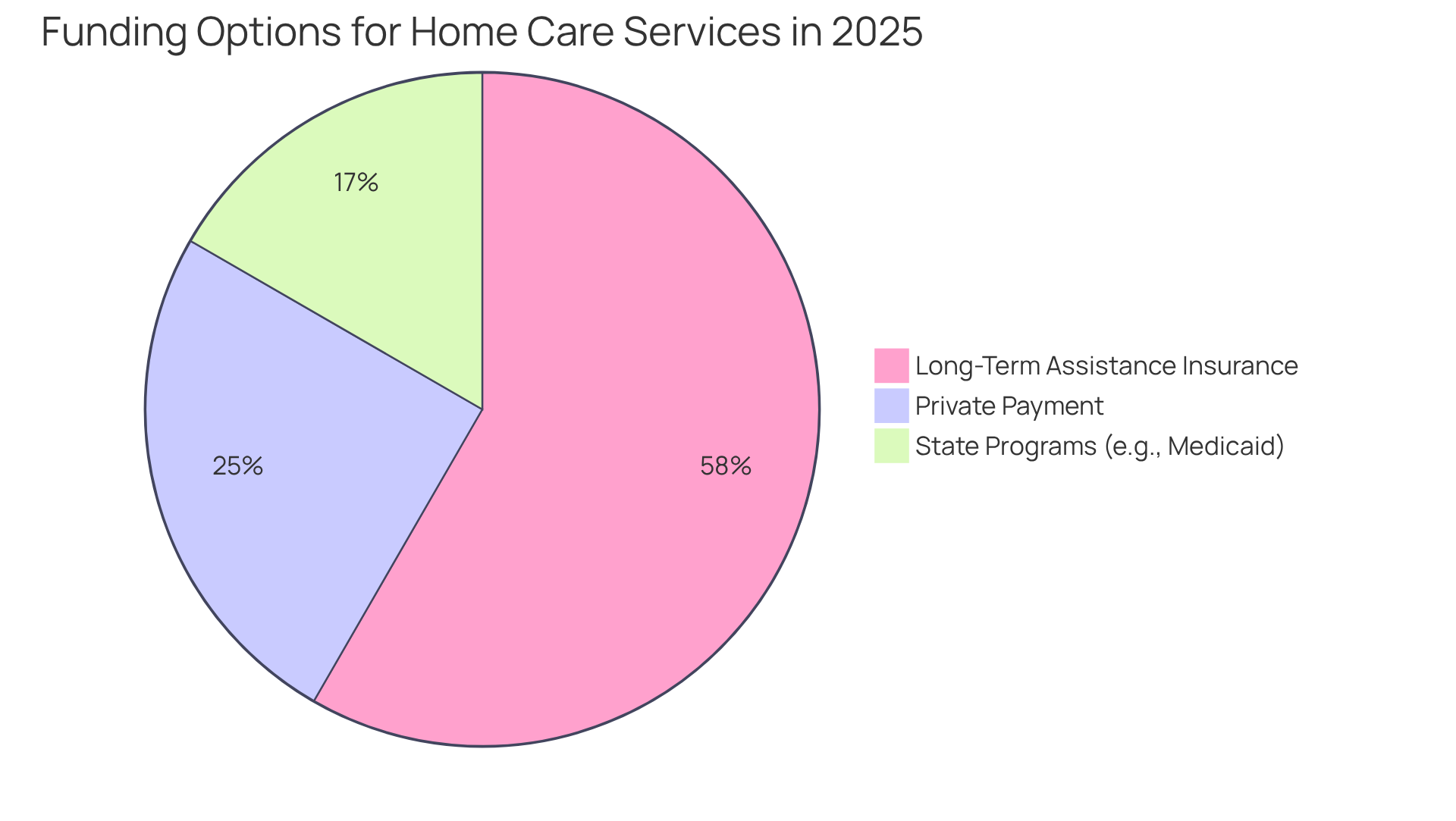 Each slice represents a different way families can fund home care services. The larger the slice, the more families are expected to rely on that option. This helps visualize which funding sources are most prevalent.