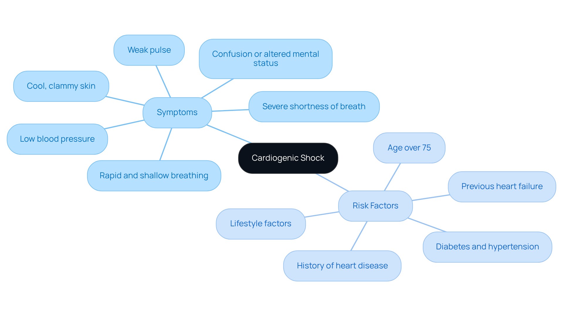 The central node represents cardiogenic shock, with branches showing symptoms and risk factors. Each symptom and risk factor is a key point to remember, helping you understand what to look for and who is at higher risk.
