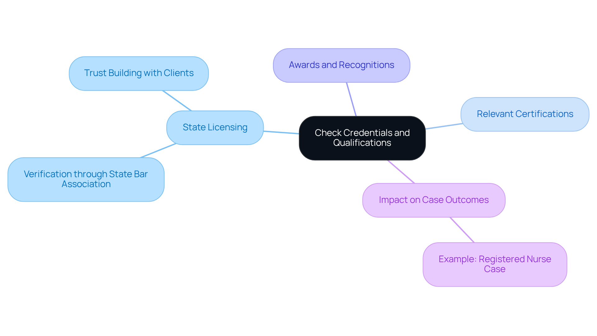 Start at the center with the main topic, then follow the branches to explore different aspects of verifying a lawyer's qualifications and how they can affect your case.