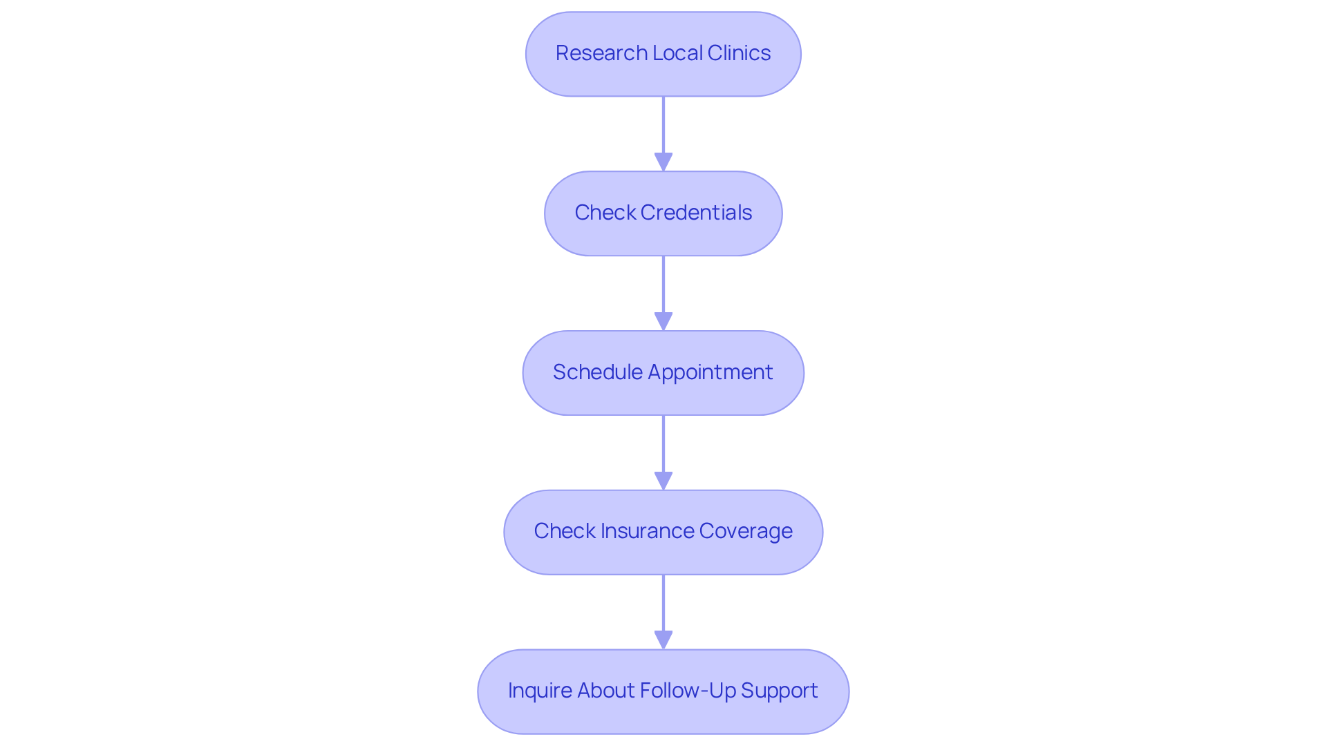 Each box represents a step in your journey to find the right provider. Follow the arrows to see how each step leads to the next, guiding you through the process.