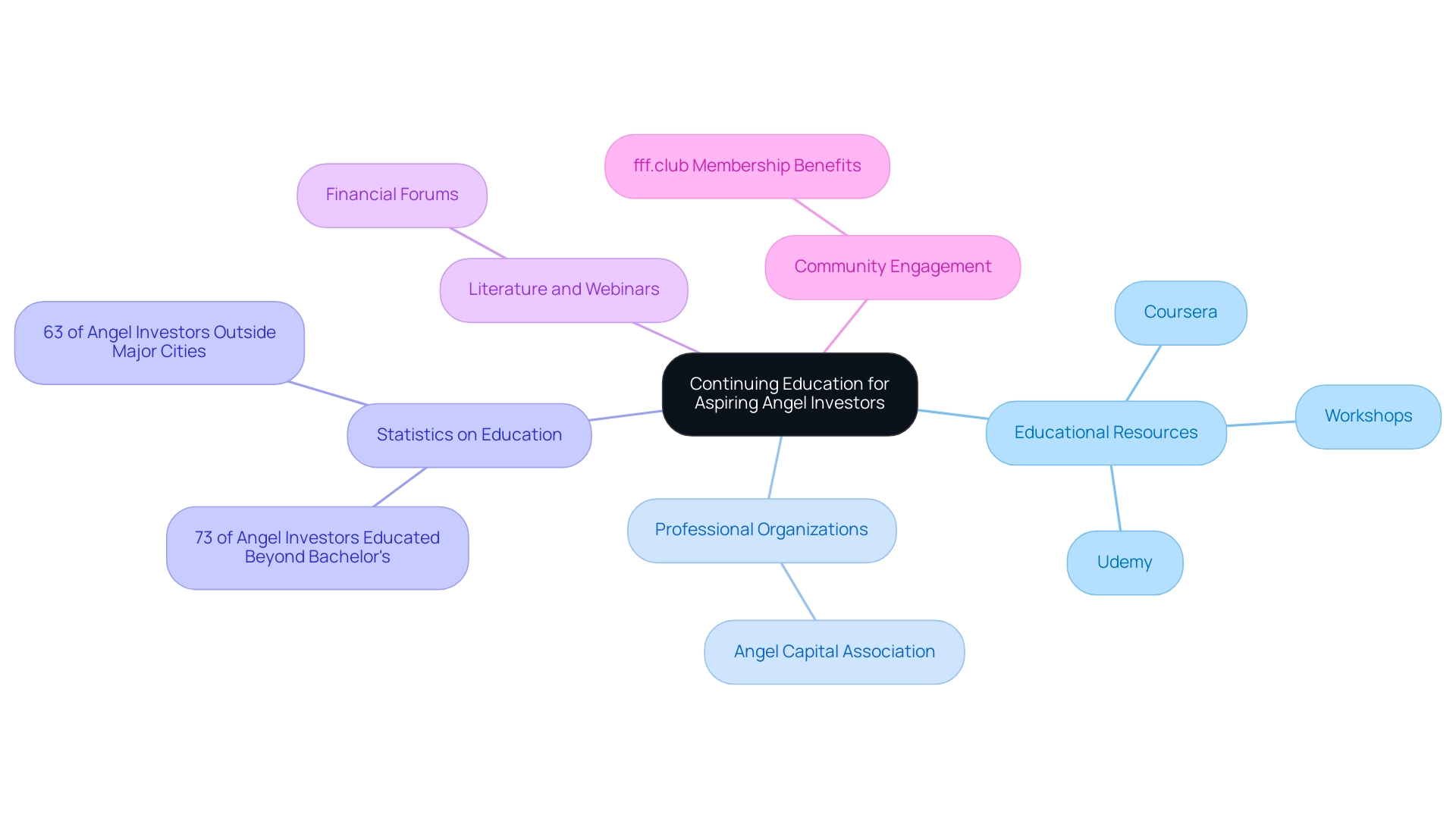 The central node represents the overarching theme of education, with branches for different categories of resources and their respective details.