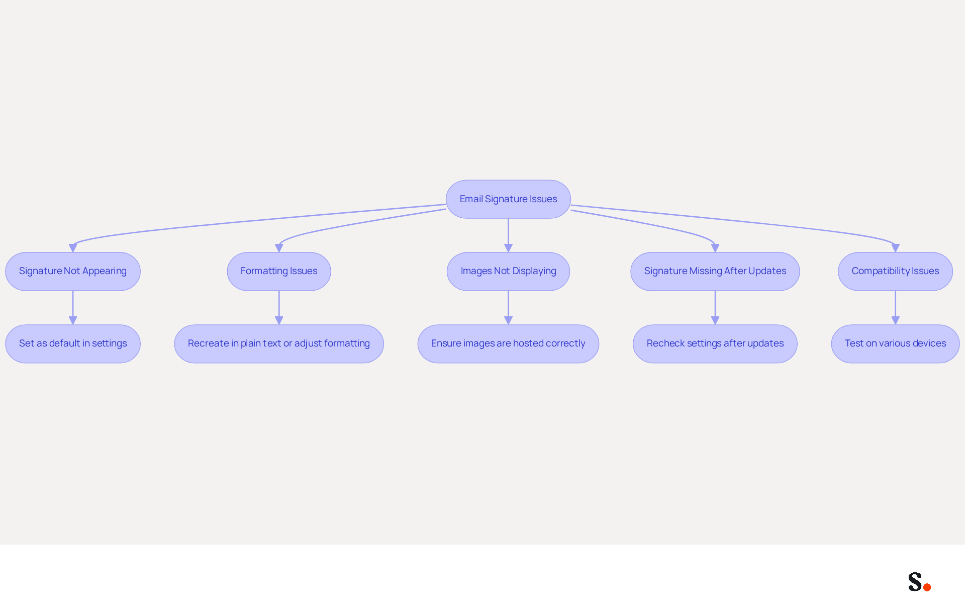 Each box in the flowchart represents a common problem with email signatures. Follow the arrows to see the steps you can take to fix each issue and ensure your email signature looks professional. Each box in the flowchart represents a common problem with email signatures. Follow the arrows to see the steps you can take to fix each issue and ensure your email signature looks professional.