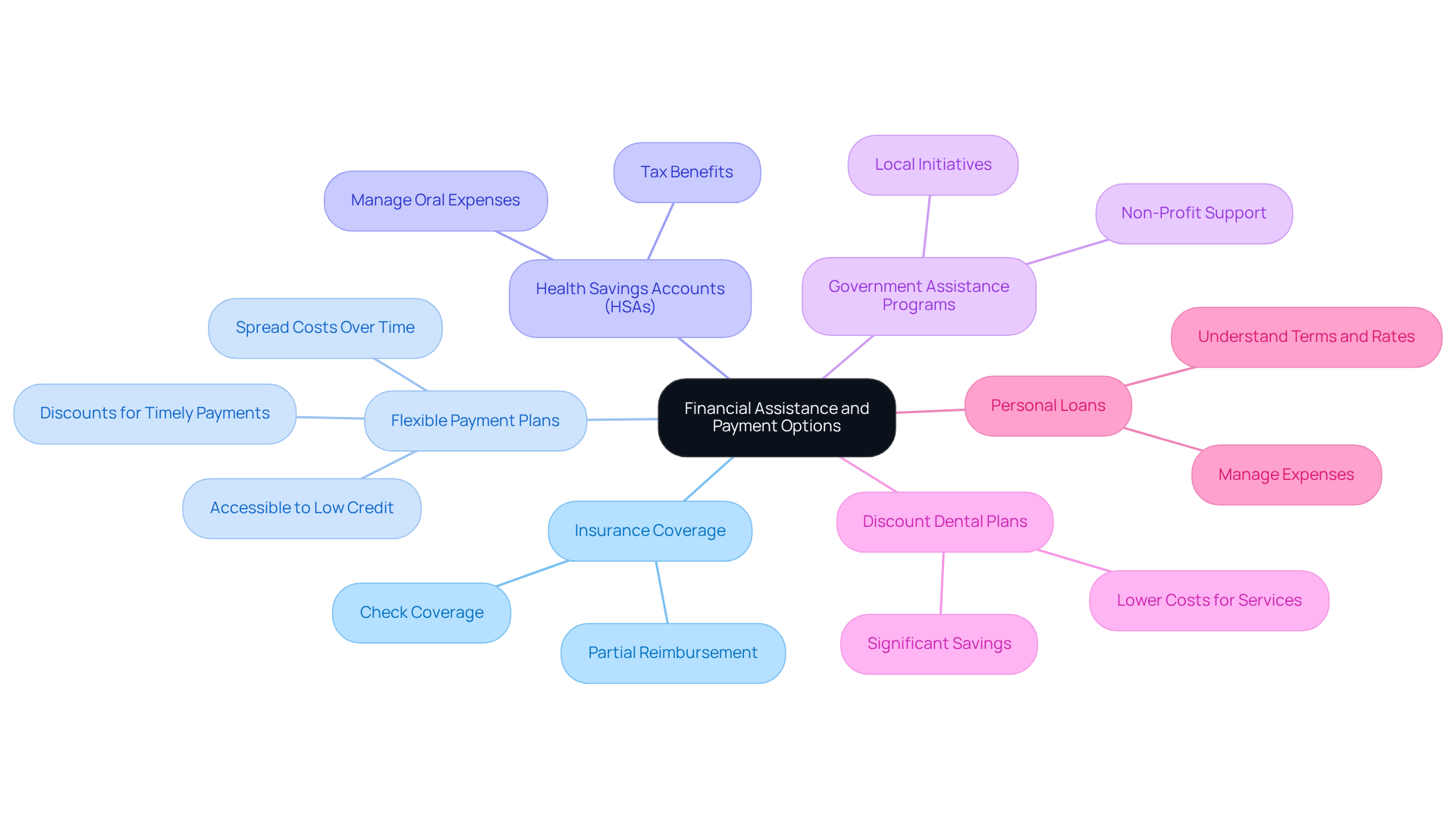 This mindmap starts with the central idea of financial assistance and expands into various categories, showing how each option can help you manage the costs of denture replacement. Each branch represents a distinct option, with additional details provided in the sub-branches for clarity.