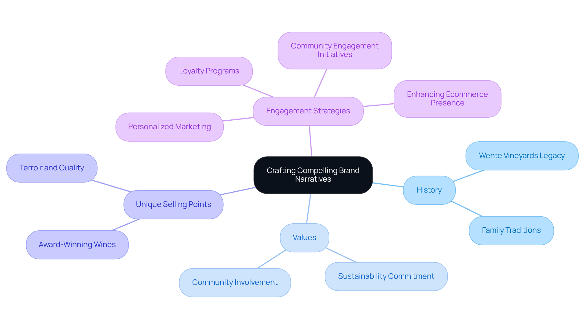 Start at the center with the core concept of brand narratives, then explore how each aspect connects to effective customer engagement strategies.