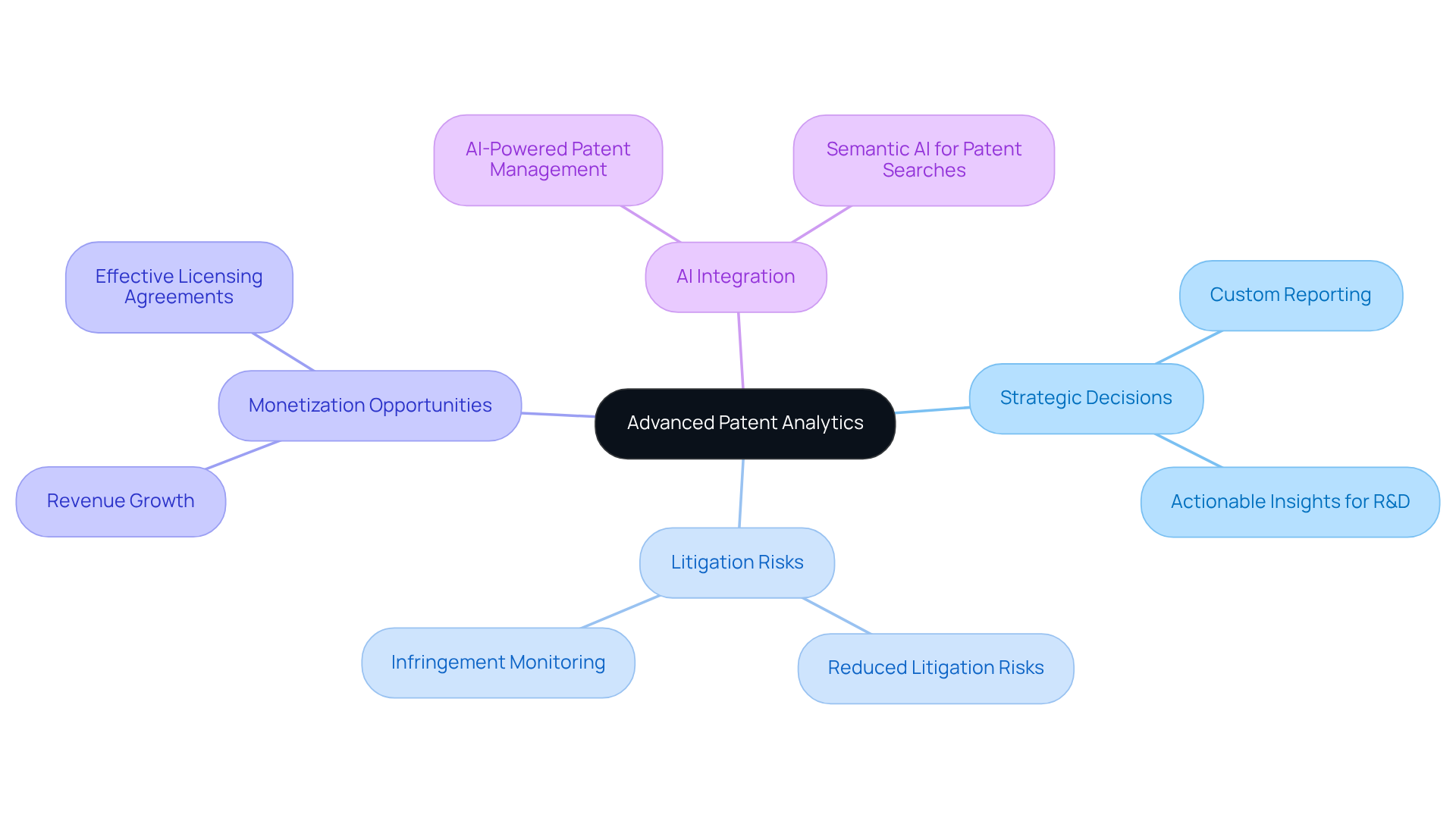 Start at the center with the main concept of advanced patent analytics, then explore each branch to see how it relates to strategic decisions, risks, monetization, and AI integration. Start at the center with the main concept of advanced patent analytics, then explore each branch to see how it relates to strategic decisions, risks, monetization, and AI integration.