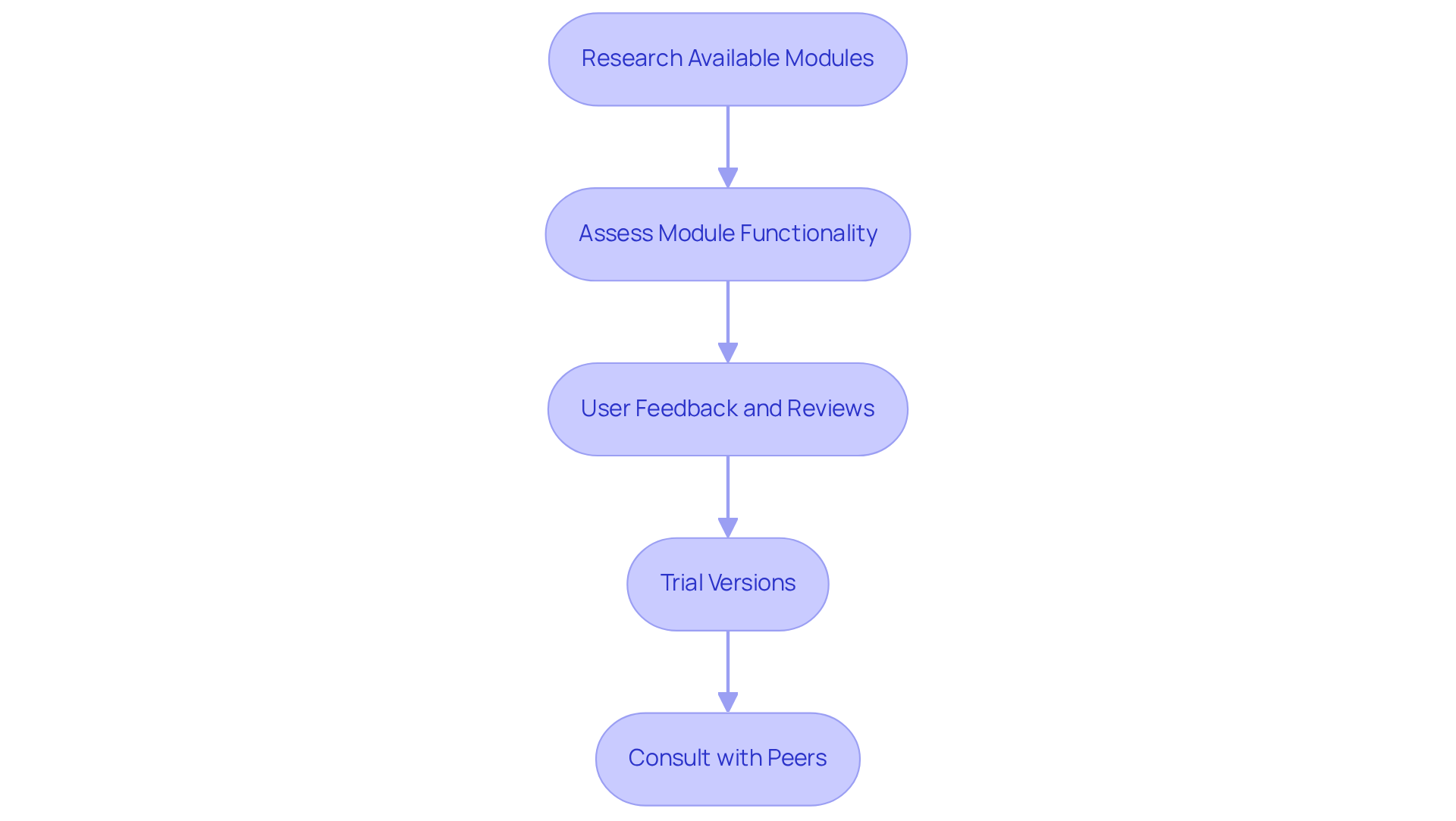 Each box shows a step in the evaluation process. Follow the arrows to see how to systematically assess different software modules for land records, enhancing your decision-making.