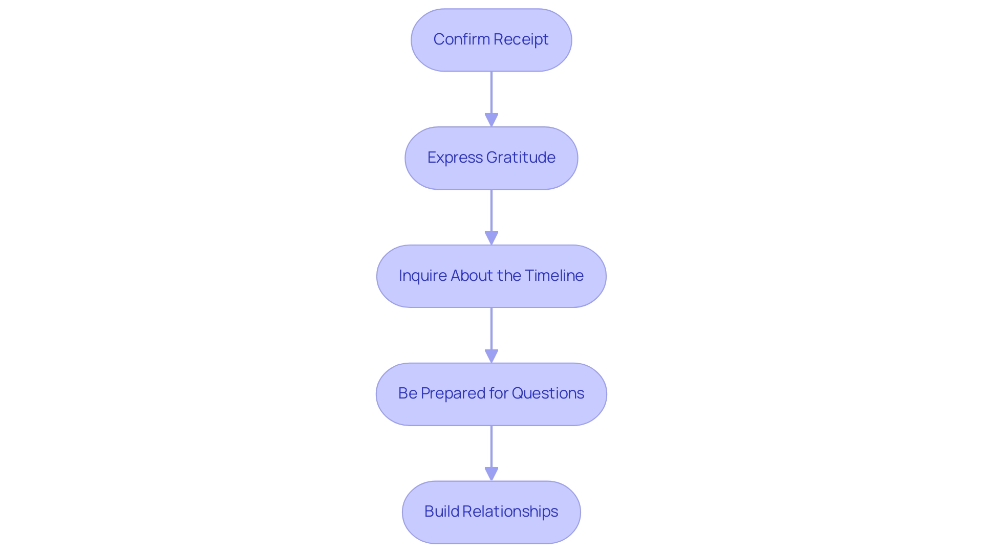 Each box represents a step in the follow-up process, and the arrows indicate the sequential flow between steps. Each box represents a step in the follow-up process, and the arrows indicate the sequential flow between steps.