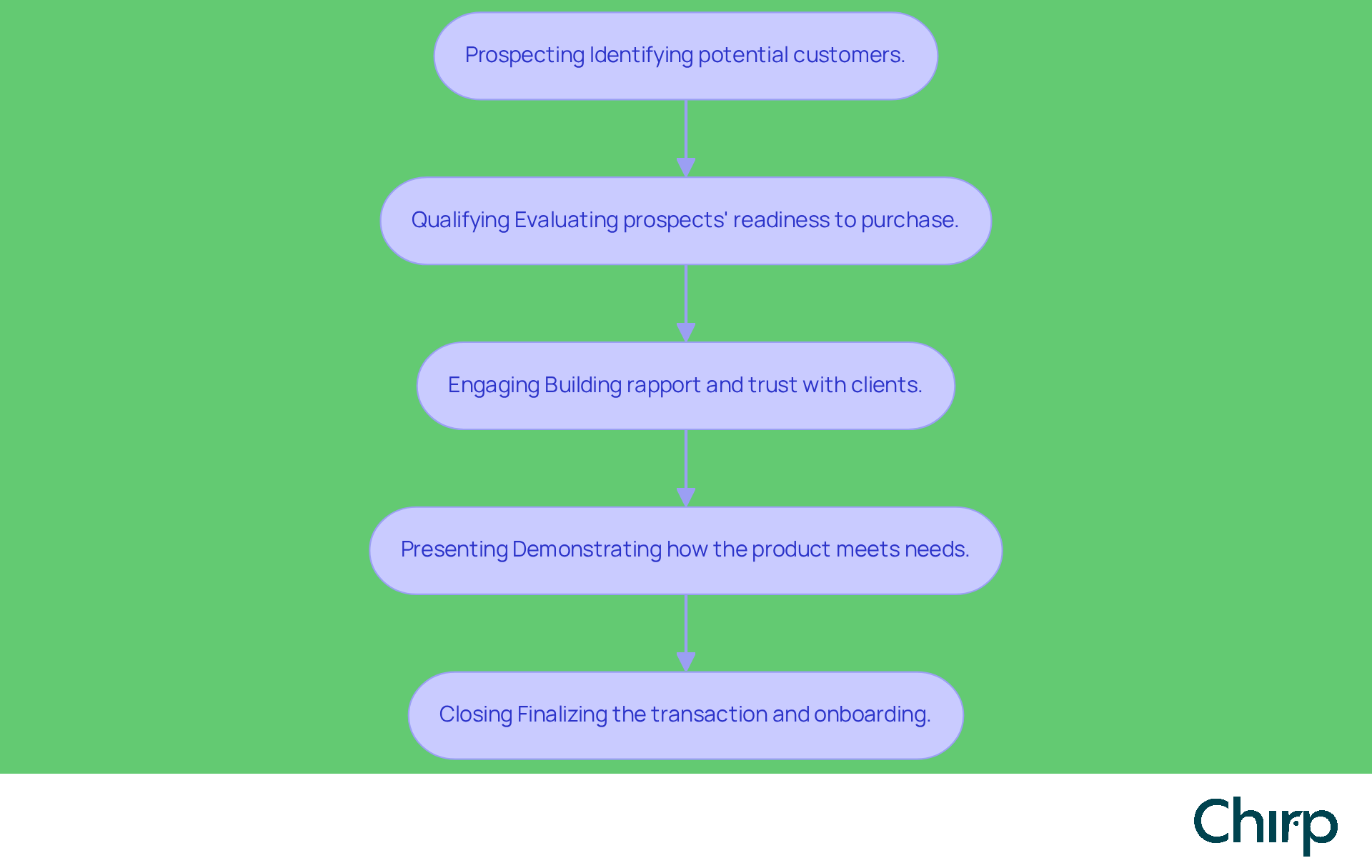 This flowchart outlines the steps in the sales process. Start at the top with 'Prospecting' and follow the arrows down to see how each step leads to the next, culminating in 'Closing'. Each box gives a quick overview of what happens at that stage, helping you understand the entire sales journey.