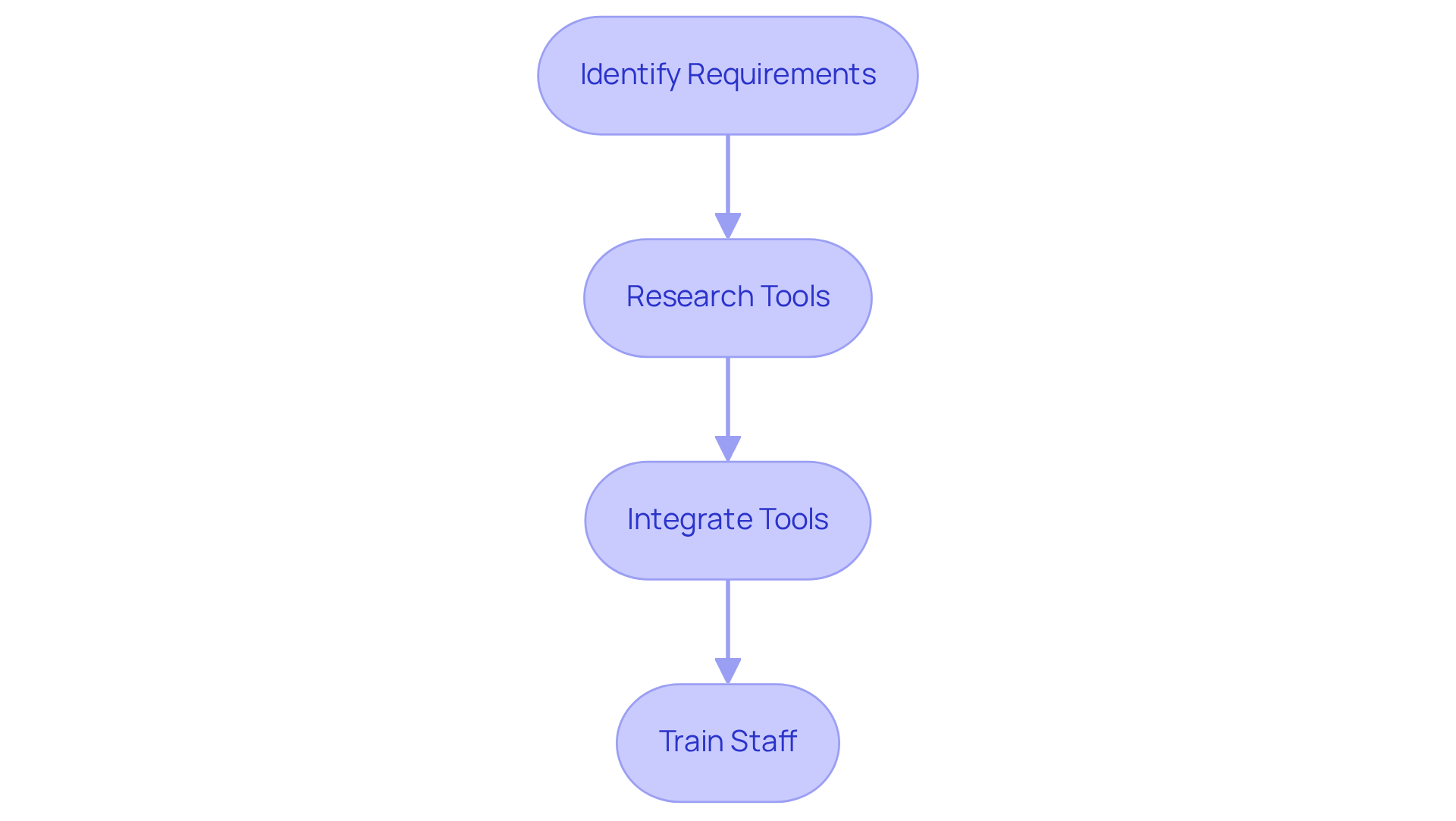 Each box represents a crucial step in the process of implementing monitoring tools. Follow the arrows to see how each step leads to the next, ensuring a comprehensive approach to system performance monitoring. Each box represents a crucial step in the process of implementing monitoring tools. Follow the arrows to see how each step leads to the next, ensuring a comprehensive approach to system performance monitoring.
