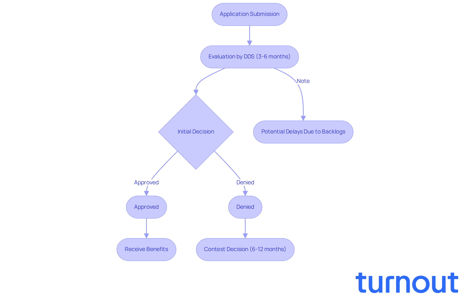 This flowchart shows the steps you need to take to get SSDI approval. Each box represents a stage, and the arrows guide you through the process. If your application is denied, you can contest it, but that will take more time. The colors help you see different phases of the process.