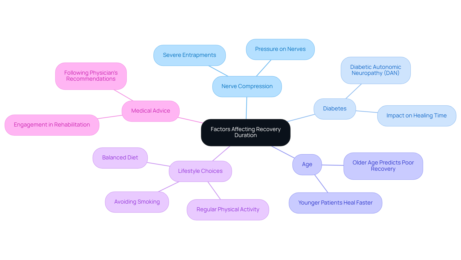 This mindmap shows the various factors that can affect how long it takes to recover after nerve hydrodissection. Each branch represents a different factor, and the sub-branches provide more details about how these factors can influence your healing journey.
