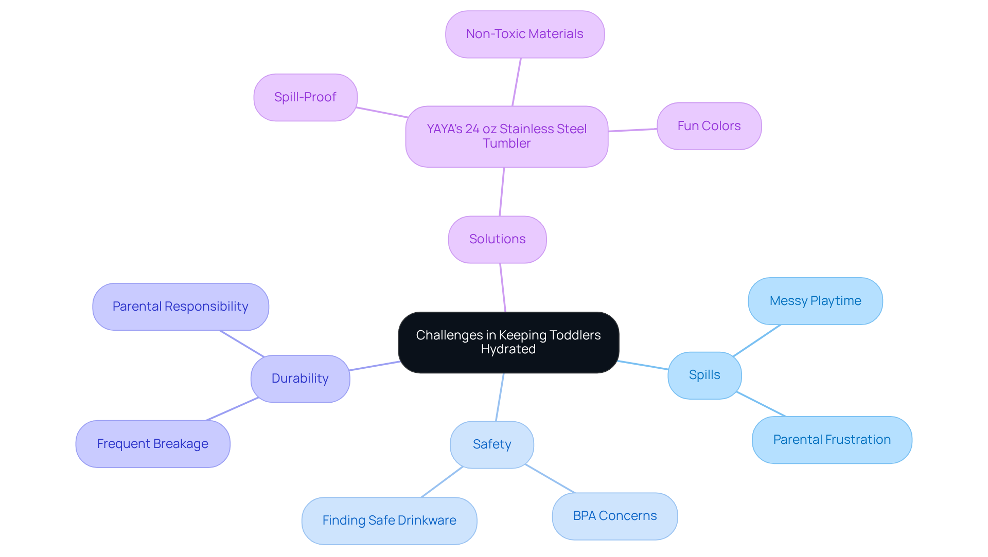 This mindmap shows the main challenges parents face when keeping toddlers hydrated. Each branch represents a different challenge, and the solutions are highlighted to show how they can help make hydration easier and more enjoyable for kids.