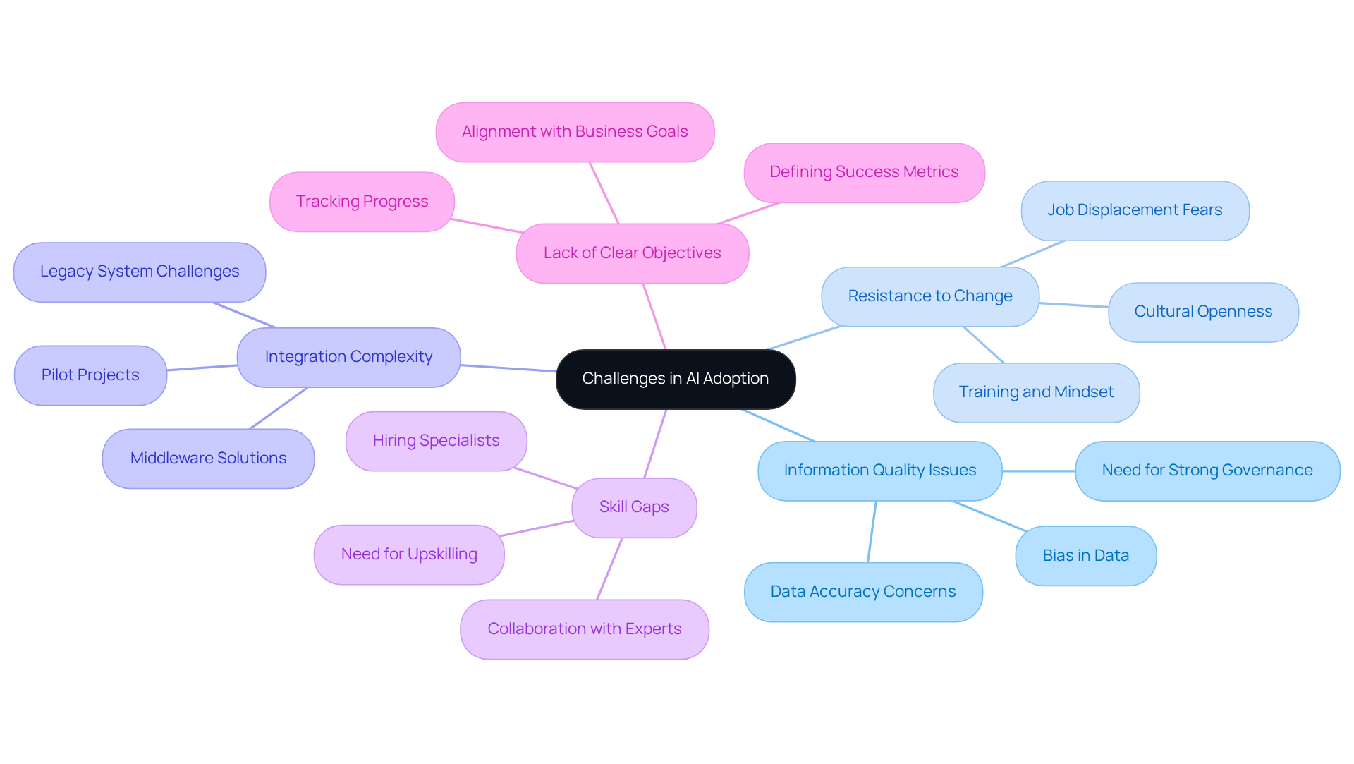 The central node represents the overall topic of AI adoption challenges, while the branches show specific challenges and their related issues. Each color-coded branch helps differentiate the challenges for better clarity.