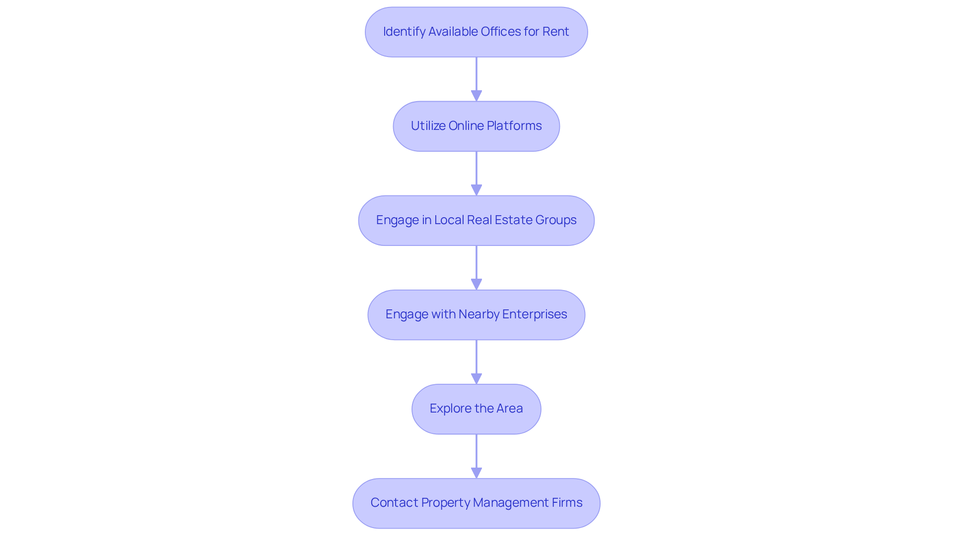 Each box represents a strategy you can use to find offices for rent. Follow the arrows to see the order in which you can approach your search, starting from online platforms to engaging with local businesses.