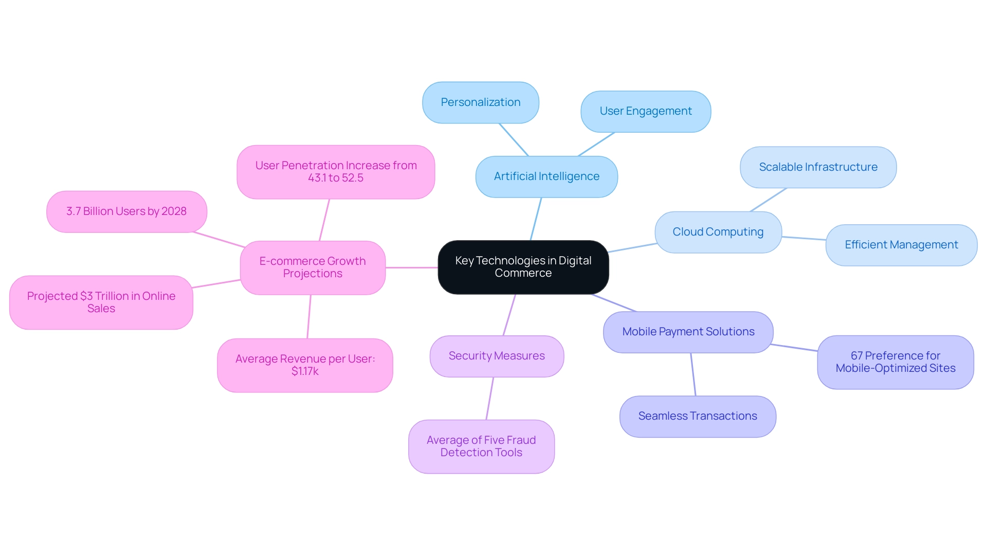 The central node represents digital commerce technologies, with branches for AI, Cloud Computing, and Mobile Payments, each detailing roles, statistics, and security measures.