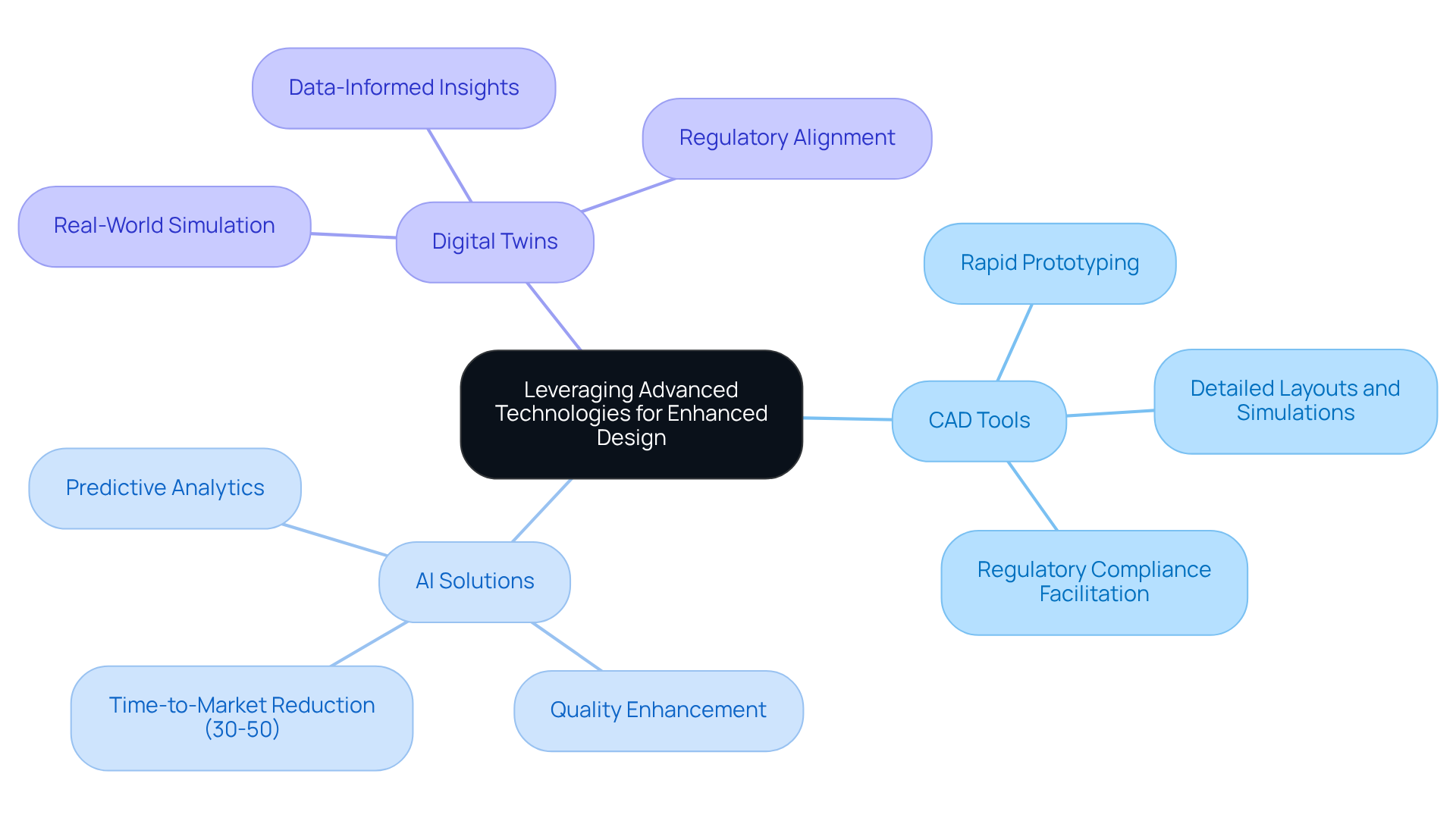 This mindmap starts with the main idea at the center and branches out to show different technologies and their benefits. Each branch represents a technology, and the sub-branches explain how they contribute to improved design and efficiency. This mindmap starts with the main idea at the center and branches out to show different technologies and their benefits. Each branch represents a technology, and the sub-branches explain how they contribute to improved design and efficiency.