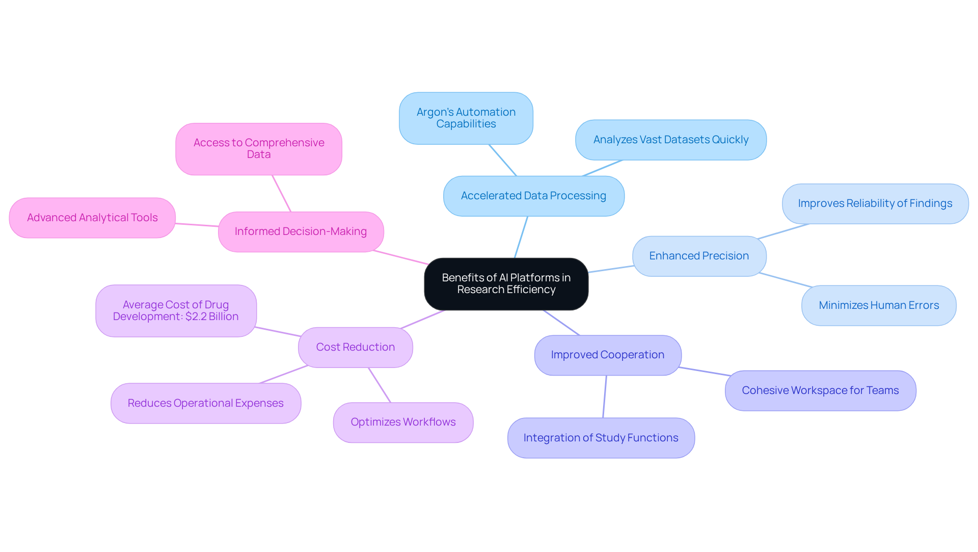 The central node represents the overall theme, while each branch highlights a specific benefit of AI platforms. Sub-branches provide additional details or examples, helping you understand how each benefit contributes to research efficiency.