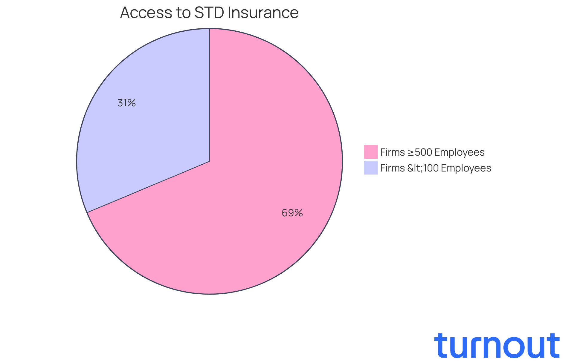 This chart shows the percentage of employees with access to short-term disability insurance based on the size of their company. The larger the slice, the more employees have access to these essential benefits. This chart shows the percentage of employees with access to short-term disability insurance based on the size of their company. The larger the slice, the more employees have access to these essential benefits.