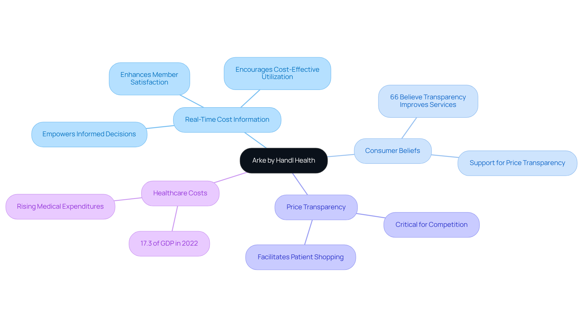 The center represents the Arke service, and the branches show how it connects to consumer beliefs and the broader implications for healthcare costs. Each branch highlights a key aspect of how Arke empowers individuals in their healthcare choices.