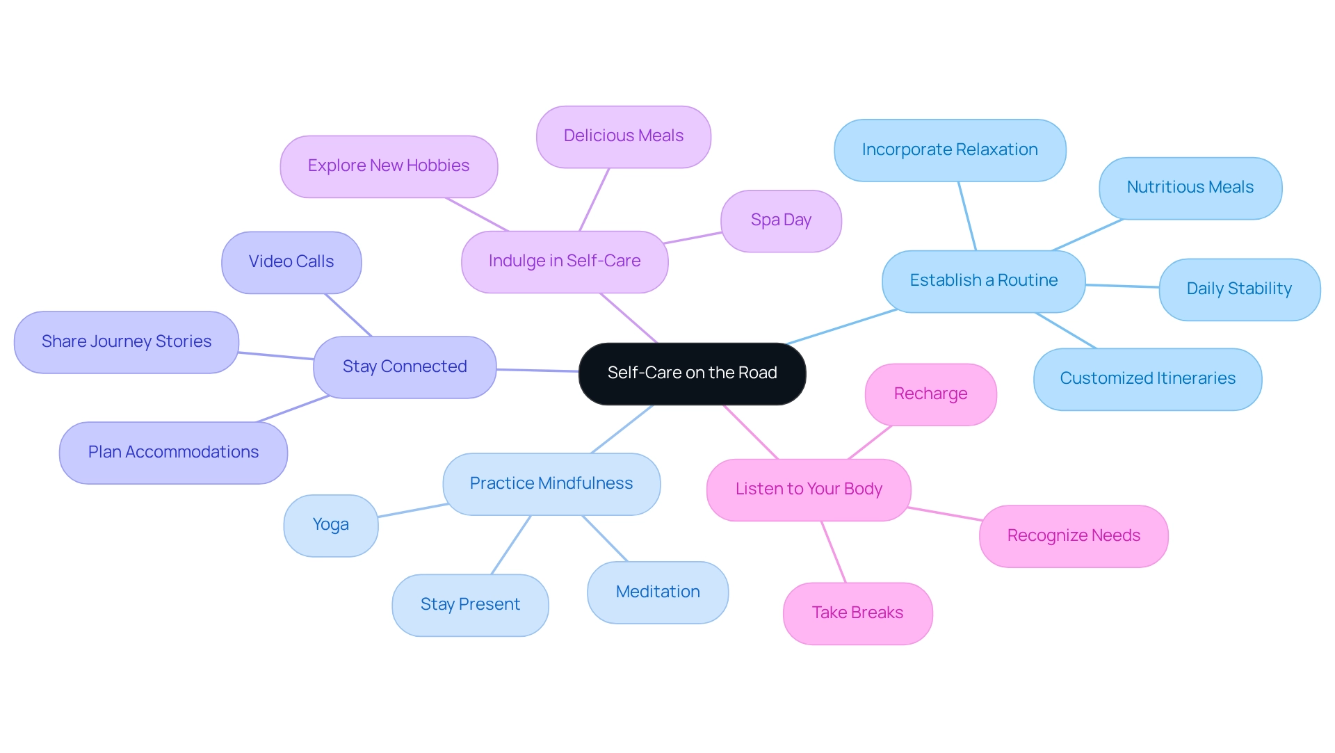 The central node represents the overall theme of self-care, with branches showing key strategies and their respective tips.